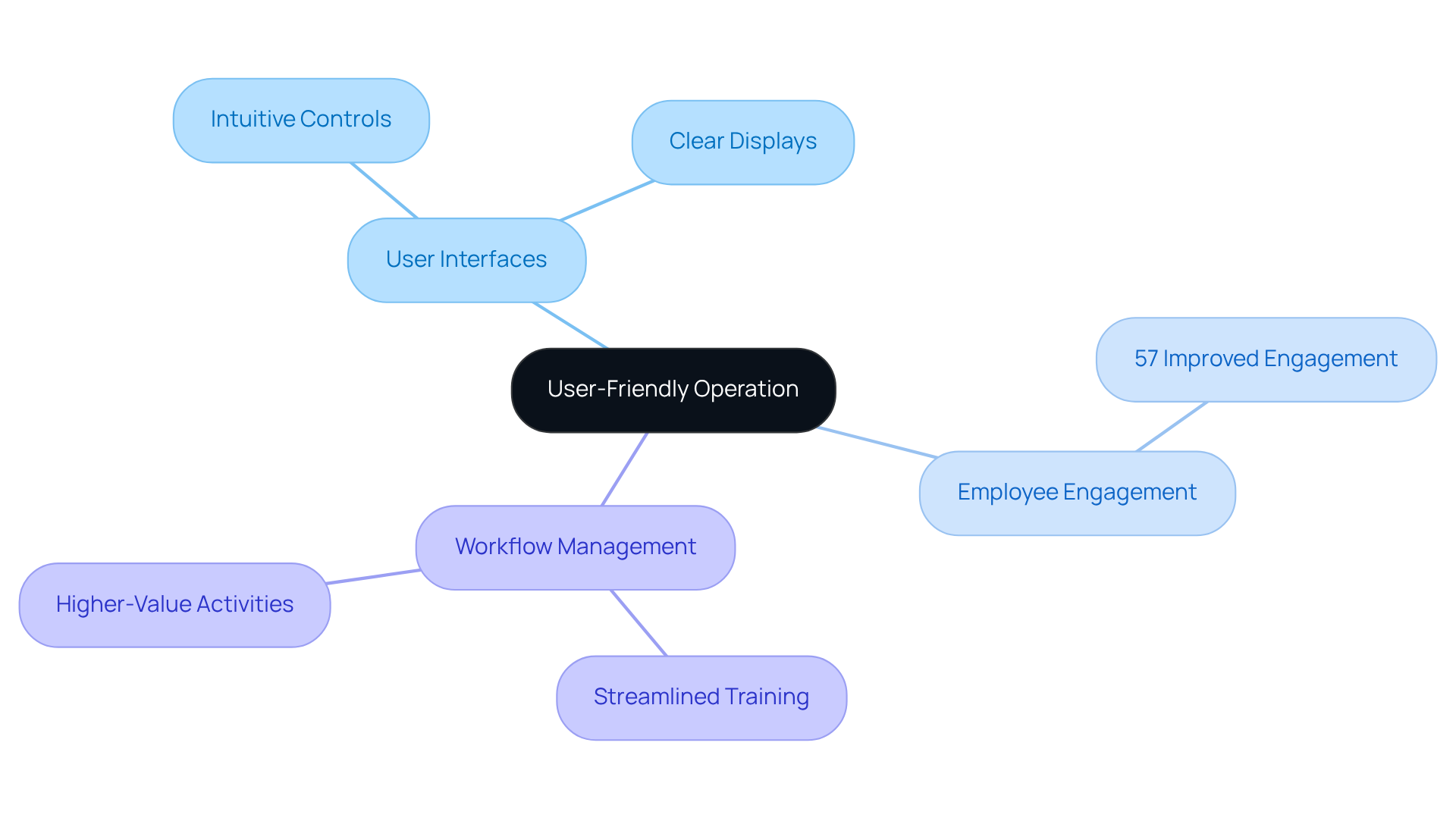 The central idea of user-friendly operation branches out into related concepts, showing how intuitive technology impacts training, employee satisfaction, and workflow efficiency.