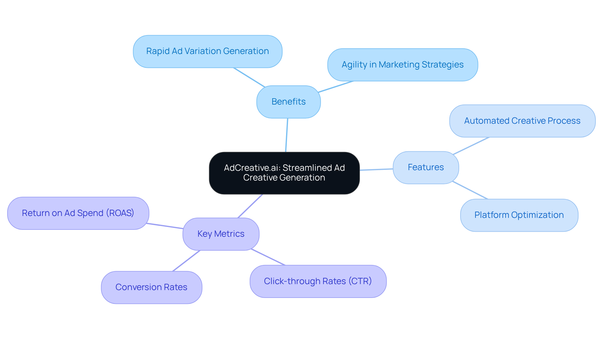 This mindmap starts with AdCreative.ai at the center, branching out to show its benefits, features, and important metrics. Each branch represents a key aspect of the tool, helping you see how everything connects and why it's valuable for marketing agencies.