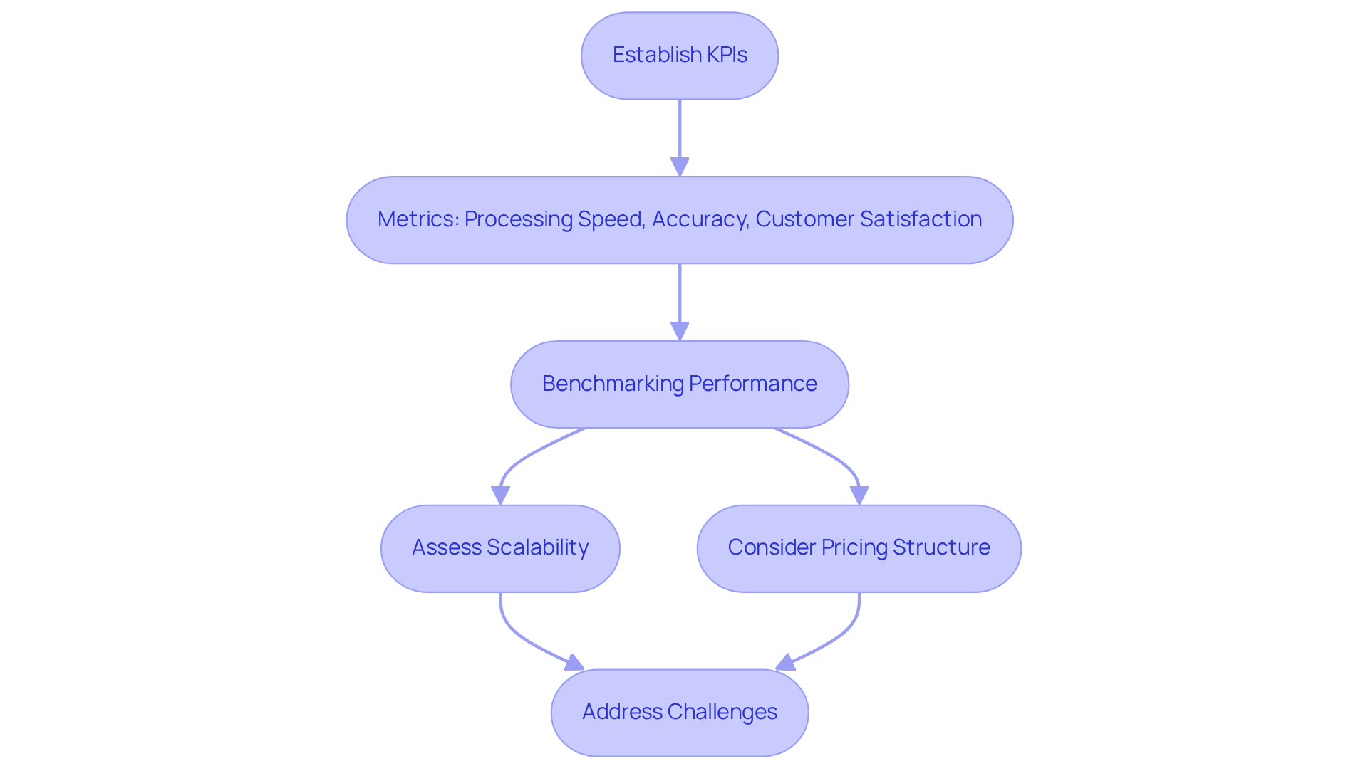 This flowchart outlines the steps to evaluate AI solutions. Start with establishing KPIs, then look at key metrics, benchmark performance, assess scalability, consider pricing, and finally address any challenges.