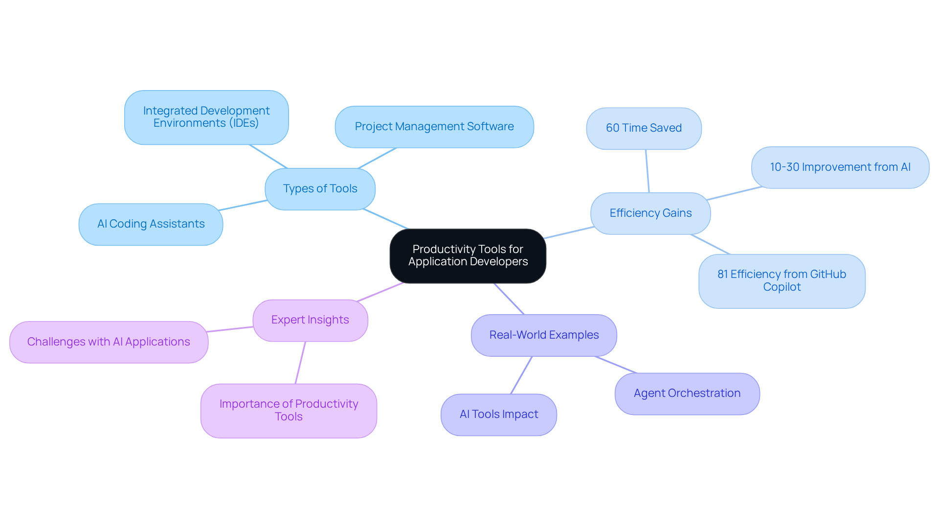 Start at the center with the main topic, then explore the branches to see different categories and their details. Each branch represents a key area related to productivity tools, helping you understand how they contribute to enhancing developer workflows. Start at the center with the main topic, then explore the branches to see different categories and their details. Each branch represents a key area related to productivity tools, helping you understand how they contribute to enhancing developer workflows.