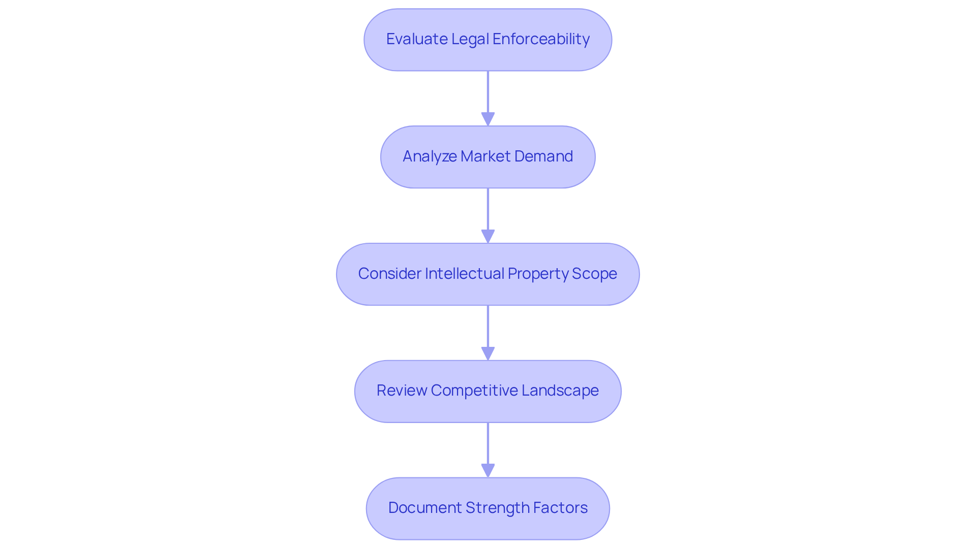 Each box represents a crucial step in evaluating patent strength. Follow the arrows to see how each step leads to the next, helping you understand the complete process of assessing patent value. Each box represents a crucial step in evaluating patent strength. Follow the arrows to see how each step leads to the next, helping you understand the complete process of assessing patent value.