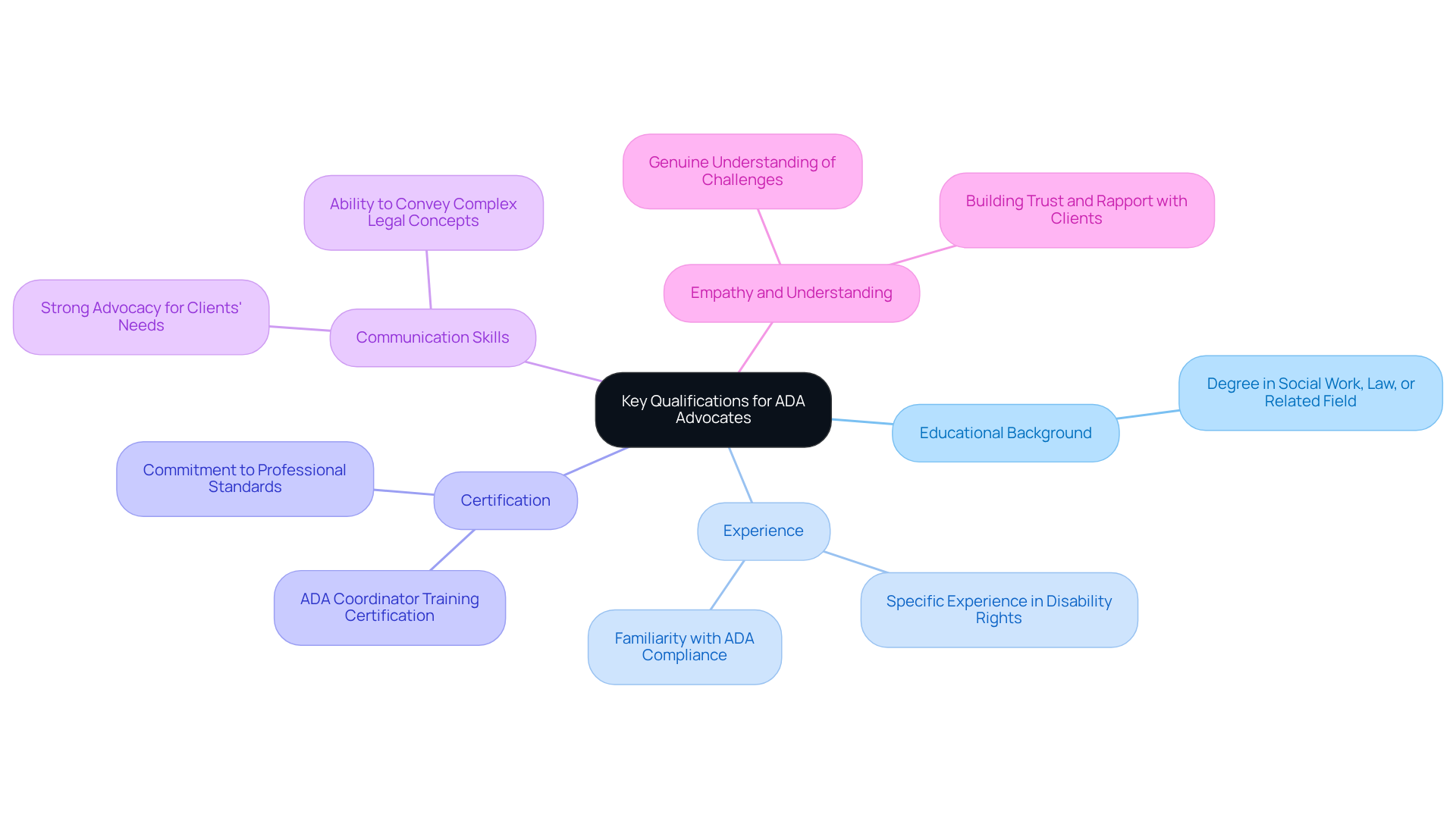 The central node represents the main topic, while each branch highlights a specific qualification. Sub-branches can provide additional details or examples, making it easy to understand what each qualification entails.