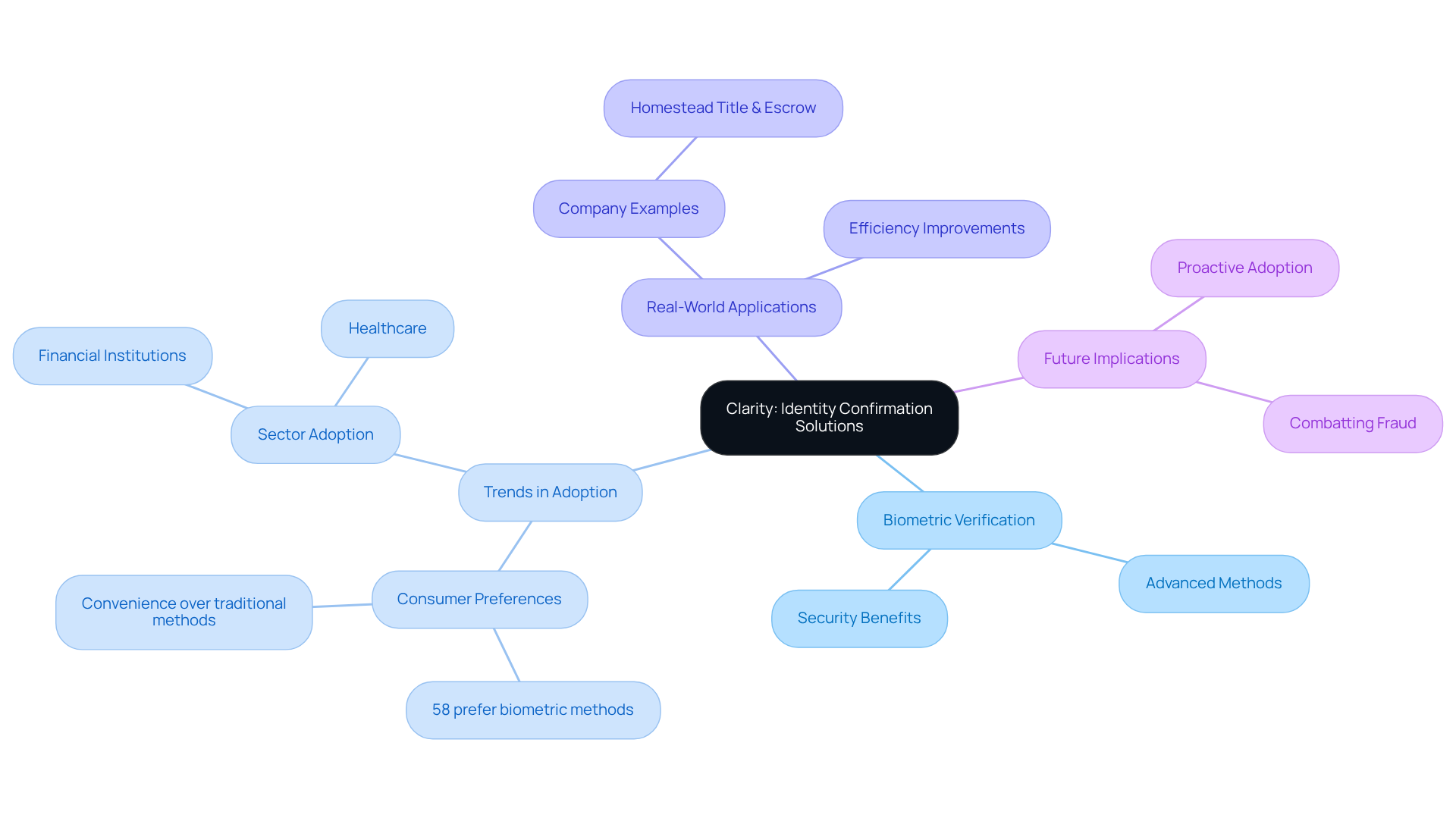 The central node represents the main topic, while the branches illustrate different aspects of identity verification solutions. Each sub-branch provides more detail, helping you understand how these elements connect and contribute to the overall strategy.