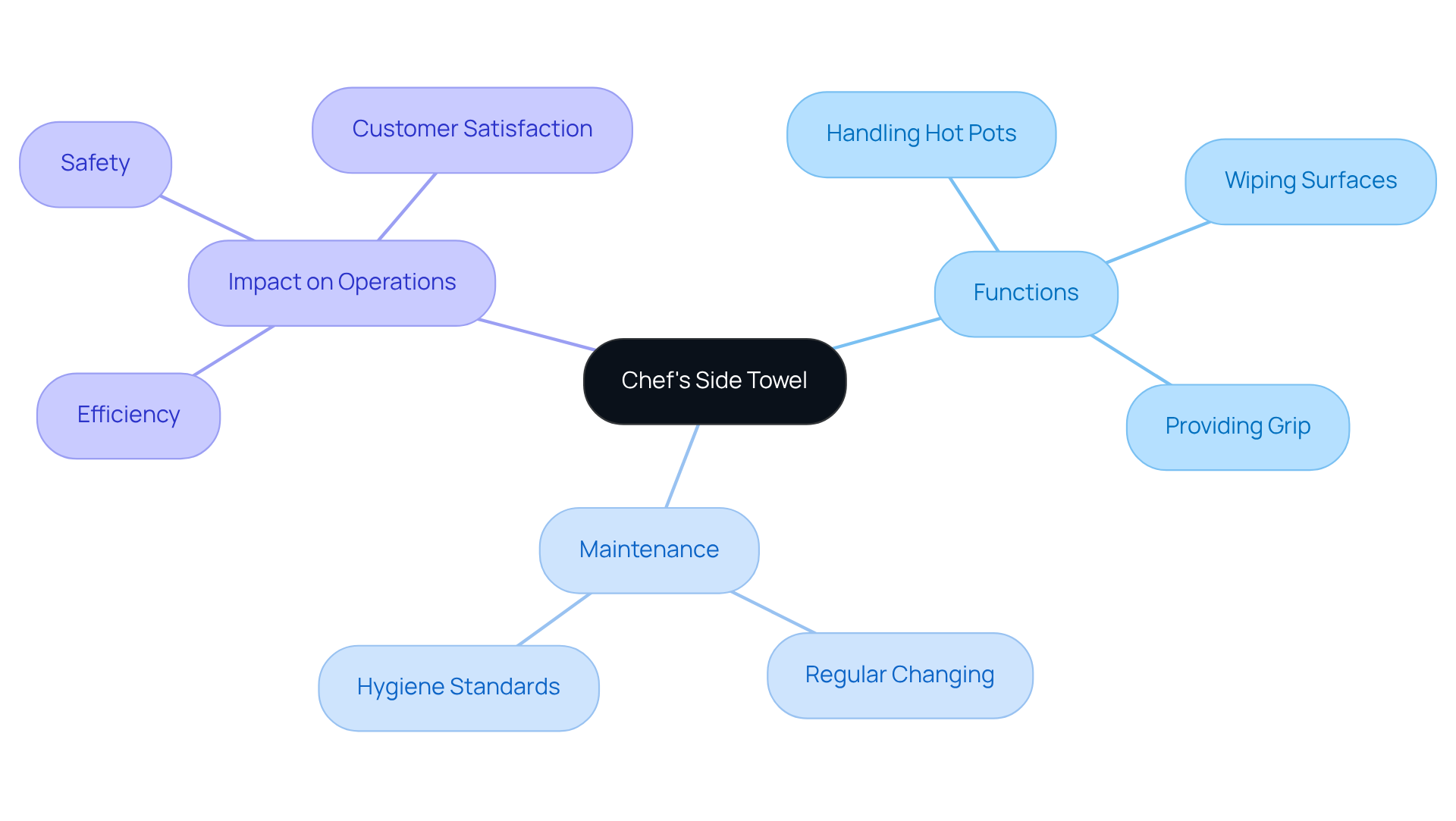 Start at the center with the chef's side towel, then explore its various functions and how they contribute to kitchen efficiency and safety. Each branch shows a different aspect of its importance. Start at the center with the chef's side towel, then explore its various functions and how they contribute to kitchen efficiency and safety. Each branch shows a different aspect of its importance.