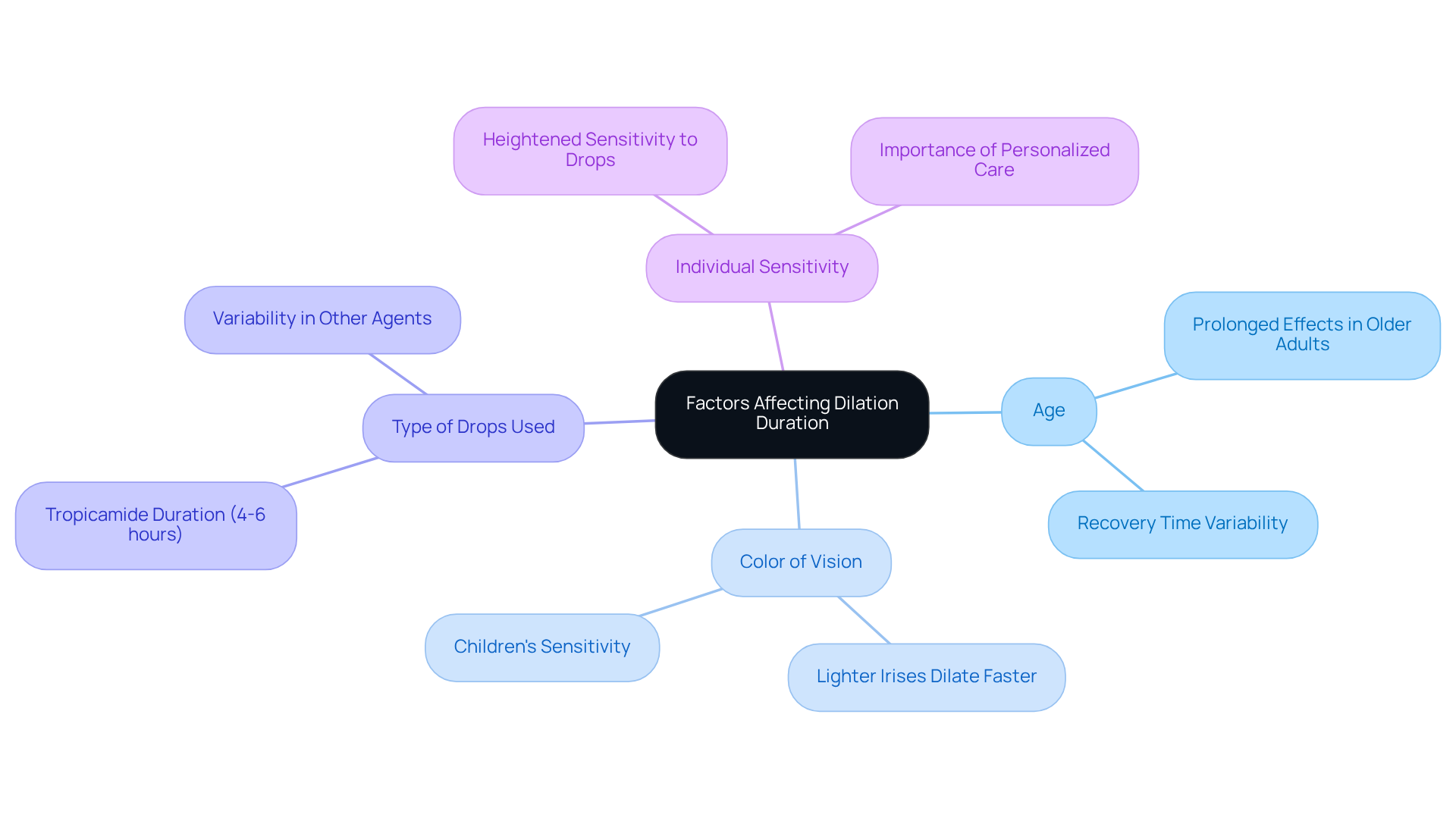 This mindmap shows the various factors that can affect how long your pupils stay dilated. Each branch represents a different factor, and the sub-branches provide more details about how that factor influences dilation. Follow the branches to see how everything connects!