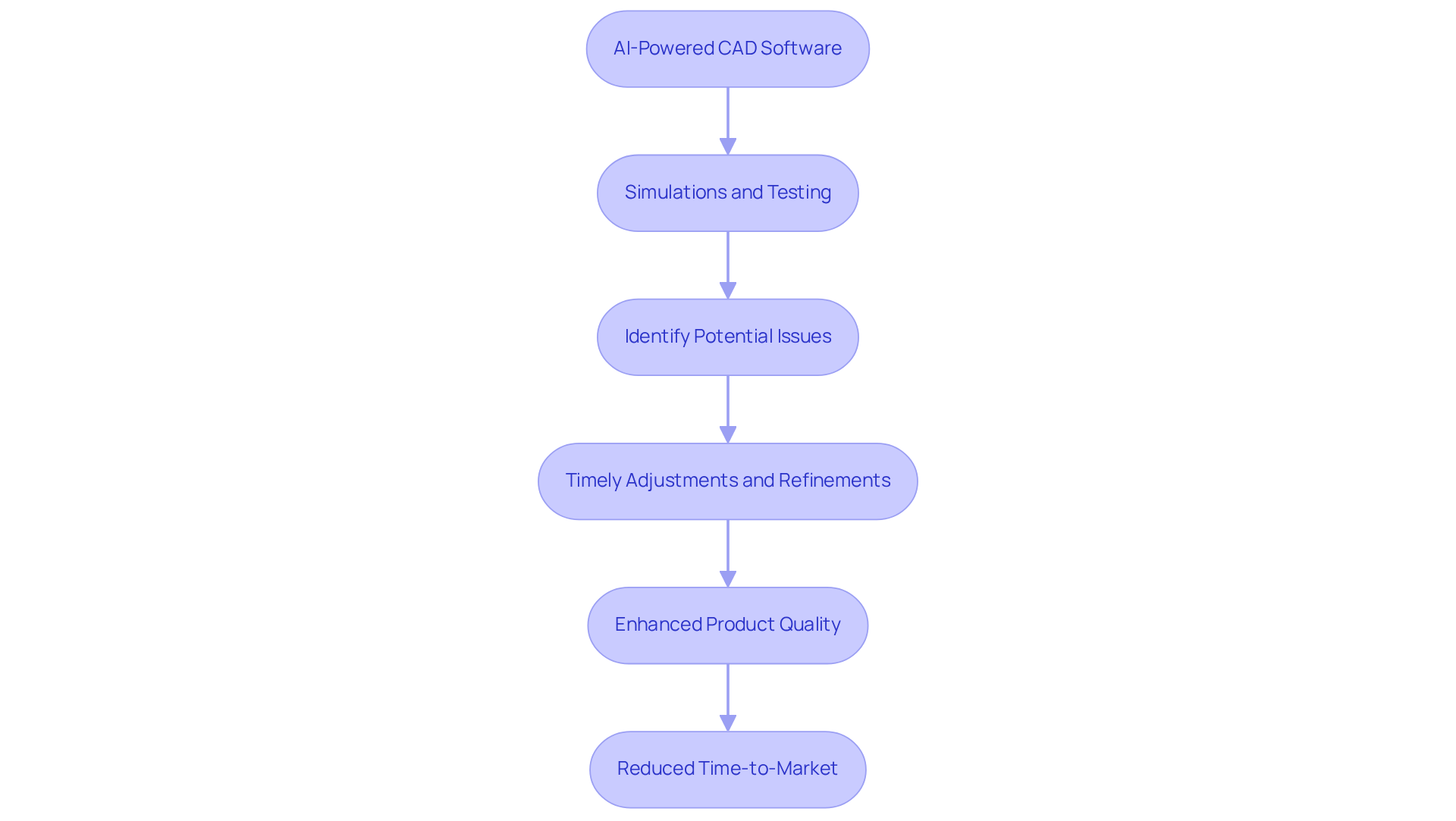 Each box represents a step in the process of using AI simulations for product validation. Follow the arrows to understand how each step contributes to improving product quality and efficiency. Each box represents a step in the process of using AI simulations for product validation. Follow the arrows to understand how each step contributes to improving product quality and efficiency.