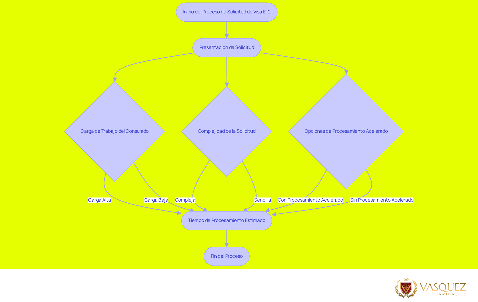 Cada cuadro representa una etapa en el proceso de solicitud. Sigue las flechas para entender cómo cada decisión y factor puede influir en el tiempo que toma obtener la visa.