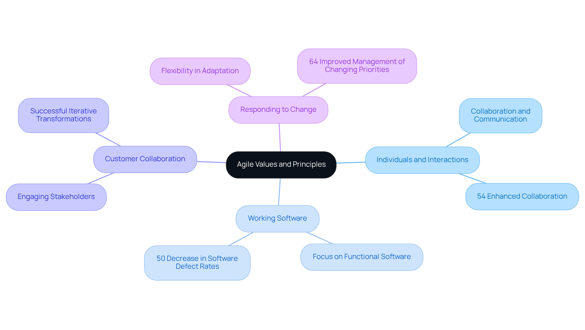 The center represents the core concept of Agile values. Each branch shows a specific value, with further details and statistics branching out from it. This structure helps you see how each value contributes to effective Agile practices in financial services.