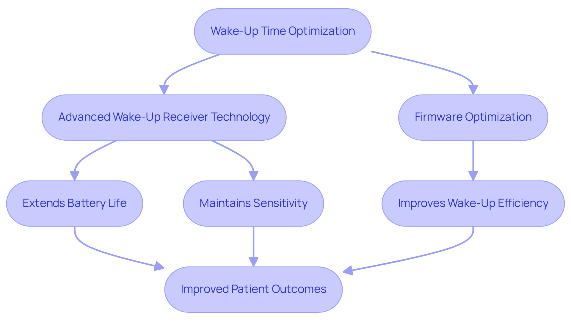 This flowchart illustrates how optimizing wake-up times through technology and firmware leads to better responsiveness in healthcare devices, ultimately improving patient outcomes. Follow the arrows to see how each step contributes to the overall goal of timely data transmission. This flowchart illustrates how optimizing wake-up times through technology and firmware leads to better responsiveness in healthcare devices, ultimately improving patient outcomes. Follow the arrows to see how each step contributes to the overall goal of timely data transmission.