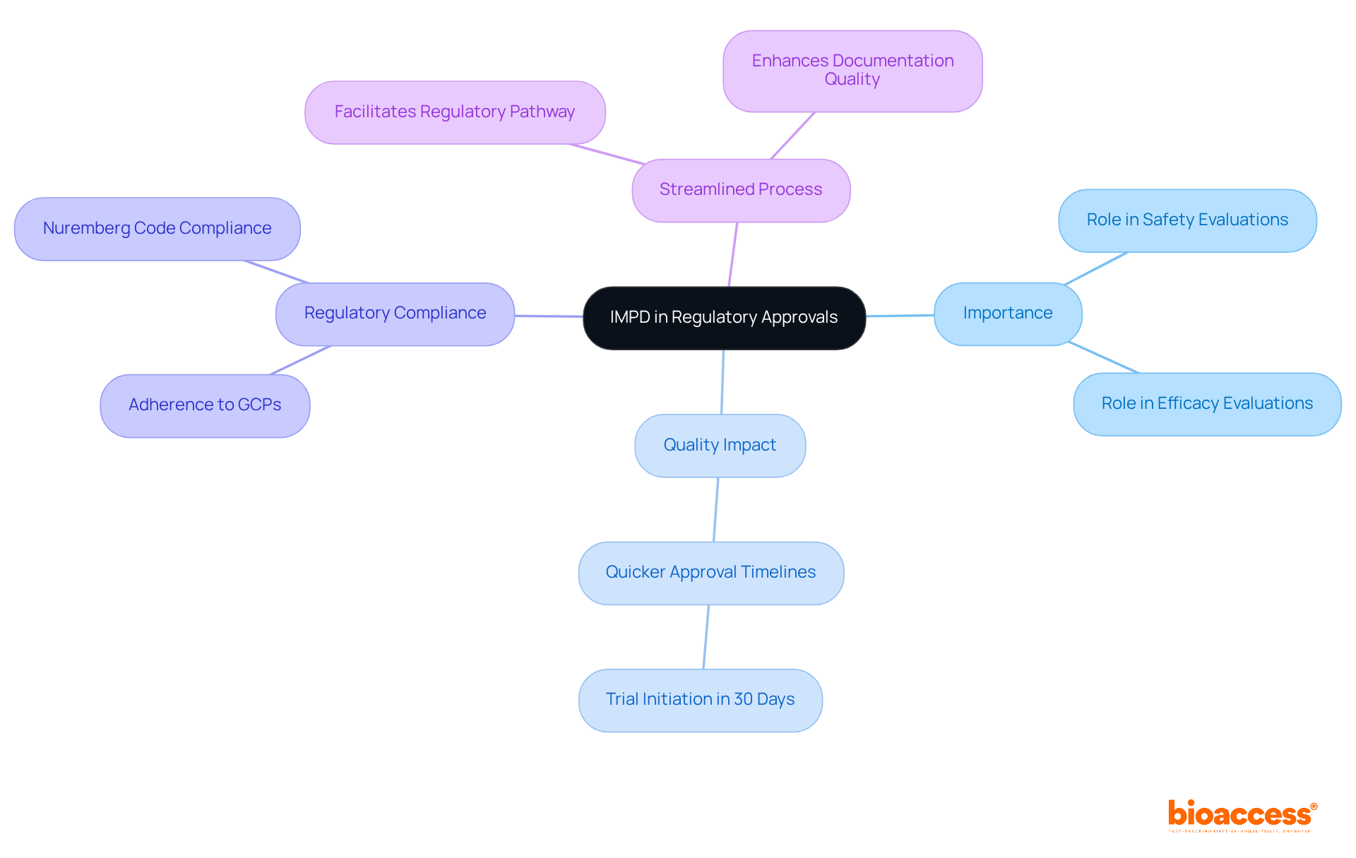 Start at the center with the IMPD concept, then follow branches to explore its importance and how it affects the approval process — it’s like a map of how one document can influence many outcomes.