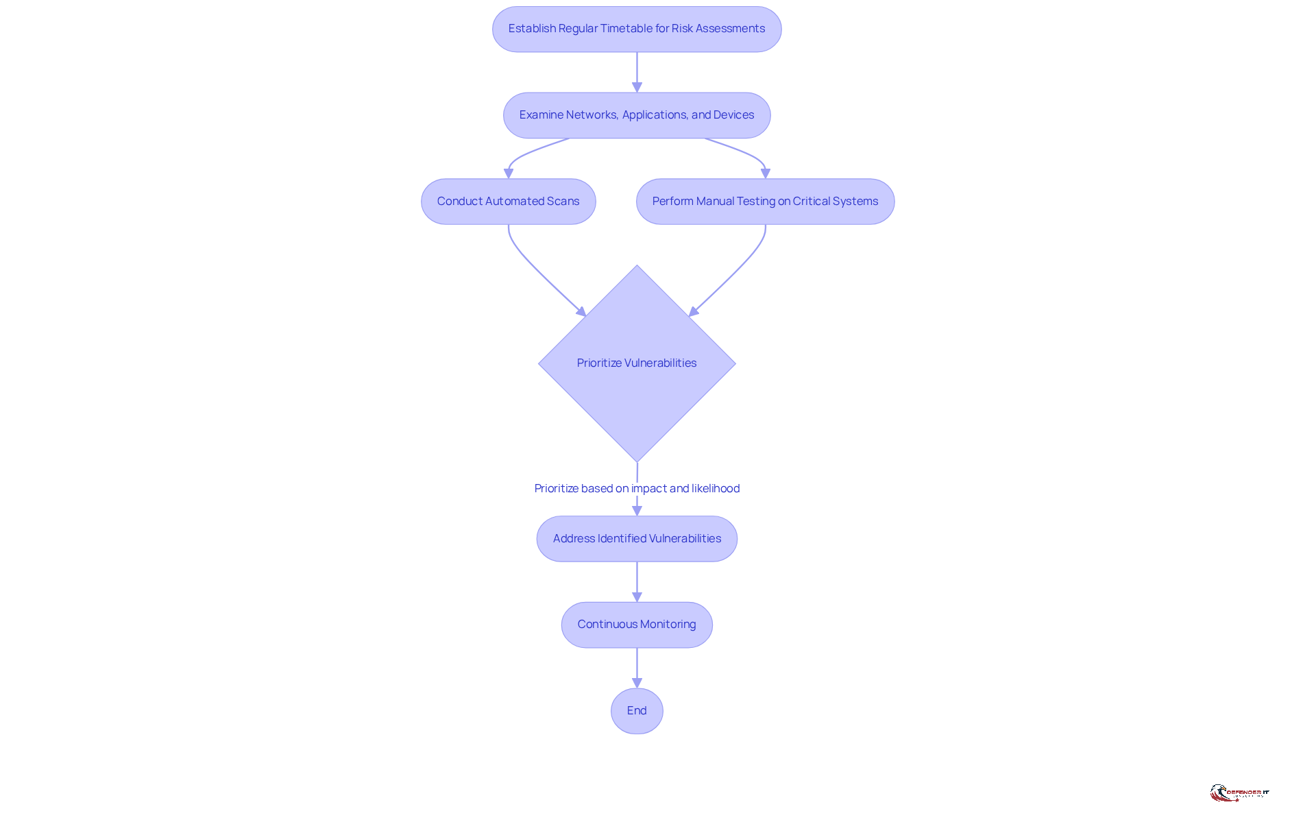 Follow the arrows to see how to conduct regular vulnerability assessments. Each step builds on the previous one, leading to better cybersecurity management. Follow the arrows to see how to conduct regular vulnerability assessments. Each step builds on the previous one, leading to better cybersecurity management.