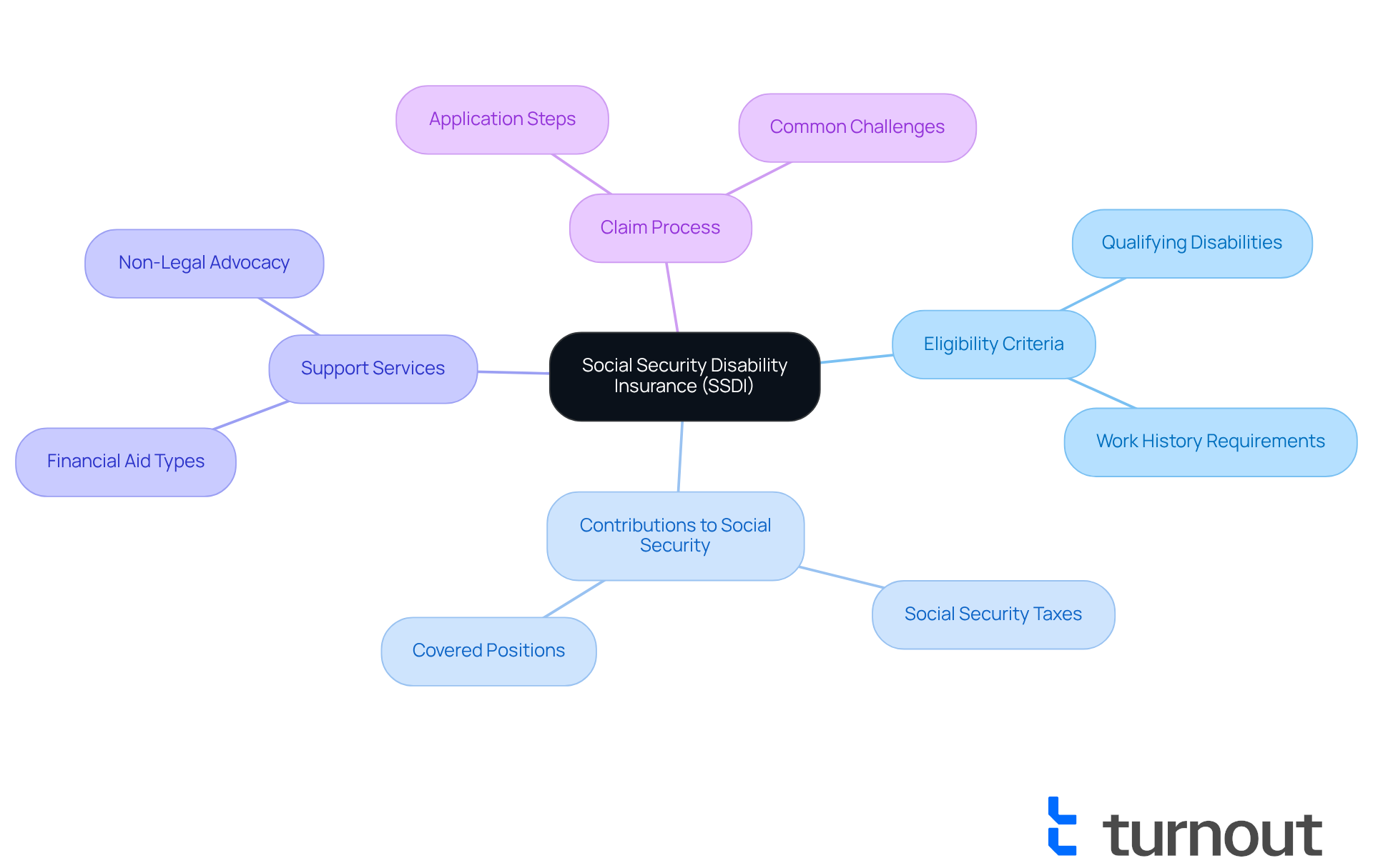 The center of the mindmap shows SSDI, and the branches represent different aspects you need to know, like eligibility and support. Follow the branches to explore these topics in detail. The center of the mindmap shows SSDI, and the branches represent different aspects you need to know, like eligibility and support. Follow the branches to explore these topics in detail.