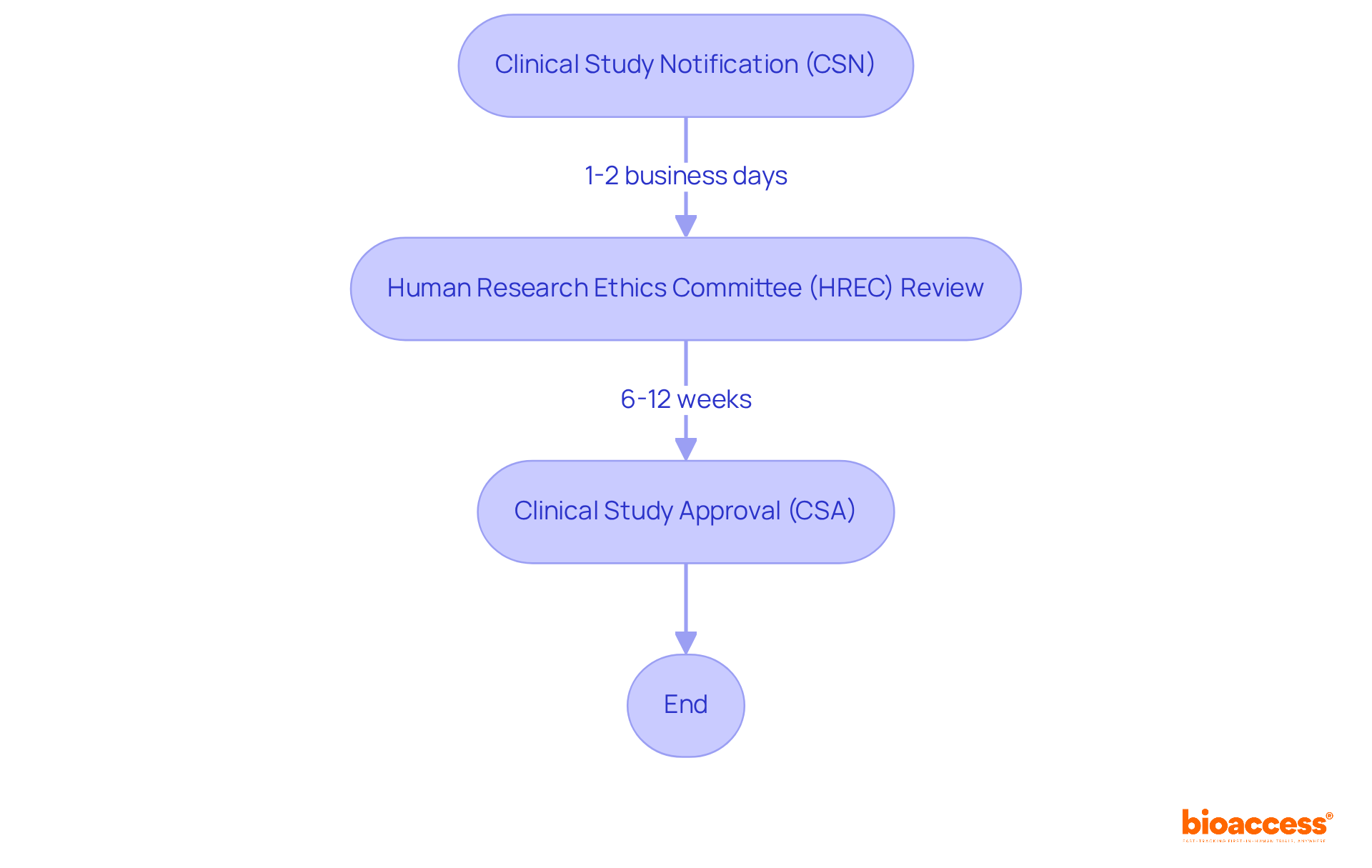 This flowchart shows the steps to get approval for hybrid trials in Australia. Start with the CSN, move through the HREC review, and finish with the CSA. The arrows guide you through the process, and the timelines help you understand how long each step typically takes.