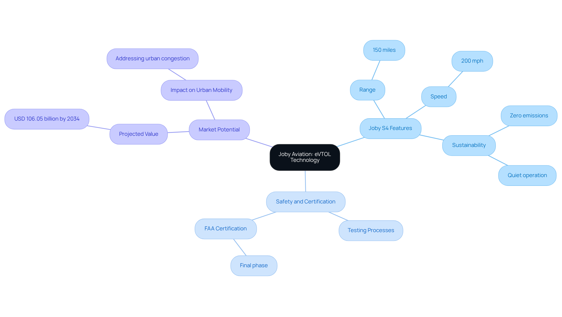 The central node represents Joby Aviation's focus on eVTOL technology, with branches showing key features, safety commitments, and market insights. Each branch helps you understand how these elements contribute to the future of urban air mobility.
