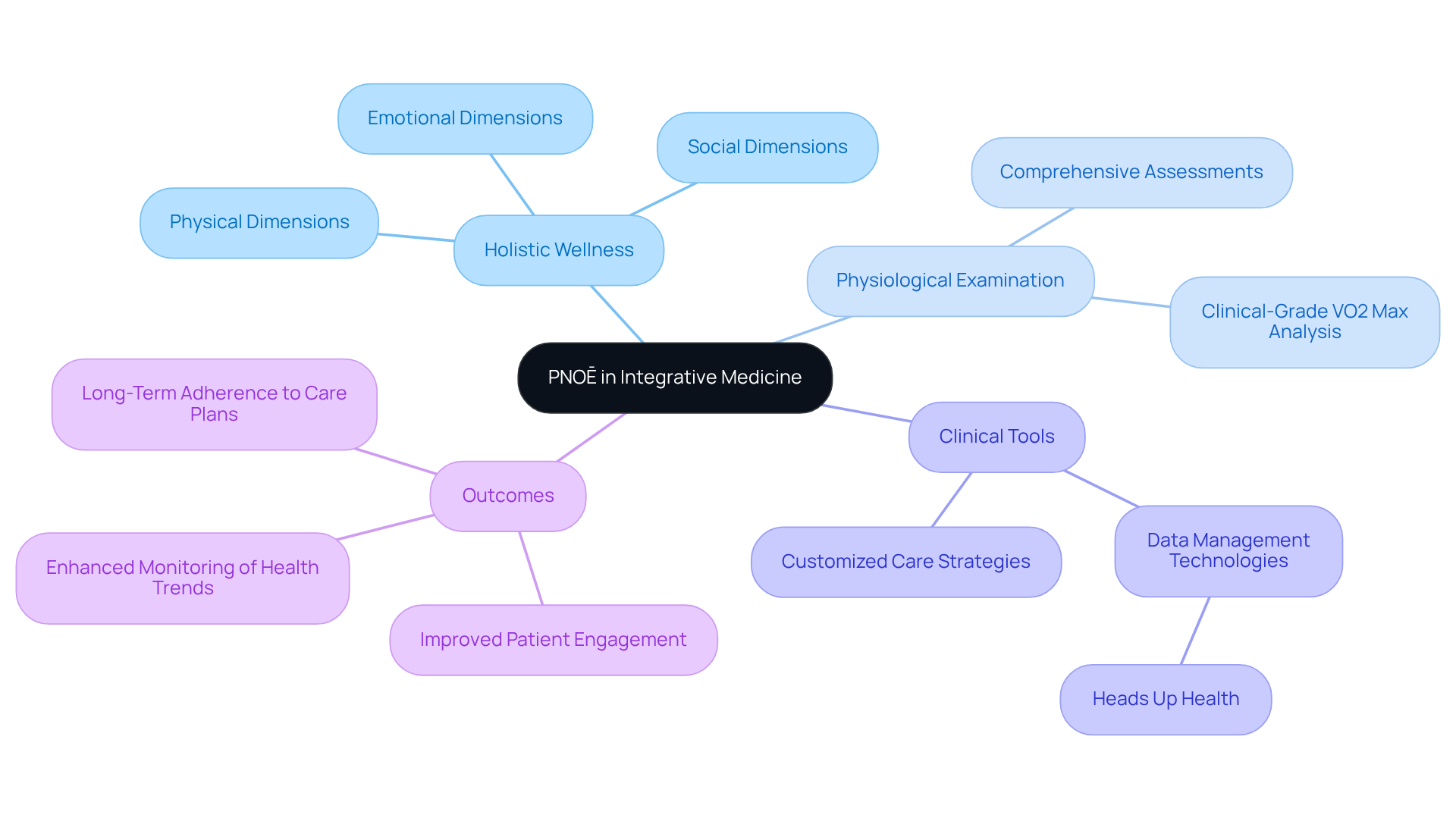 The central node represents PNOĒ's role, while branches illustrate how various dimensions of health and tools interconnect, showing a comprehensive view of holistic wellness. The central node represents PNOĒ's role, while branches illustrate how various dimensions of health and tools interconnect, showing a comprehensive view of holistic wellness.