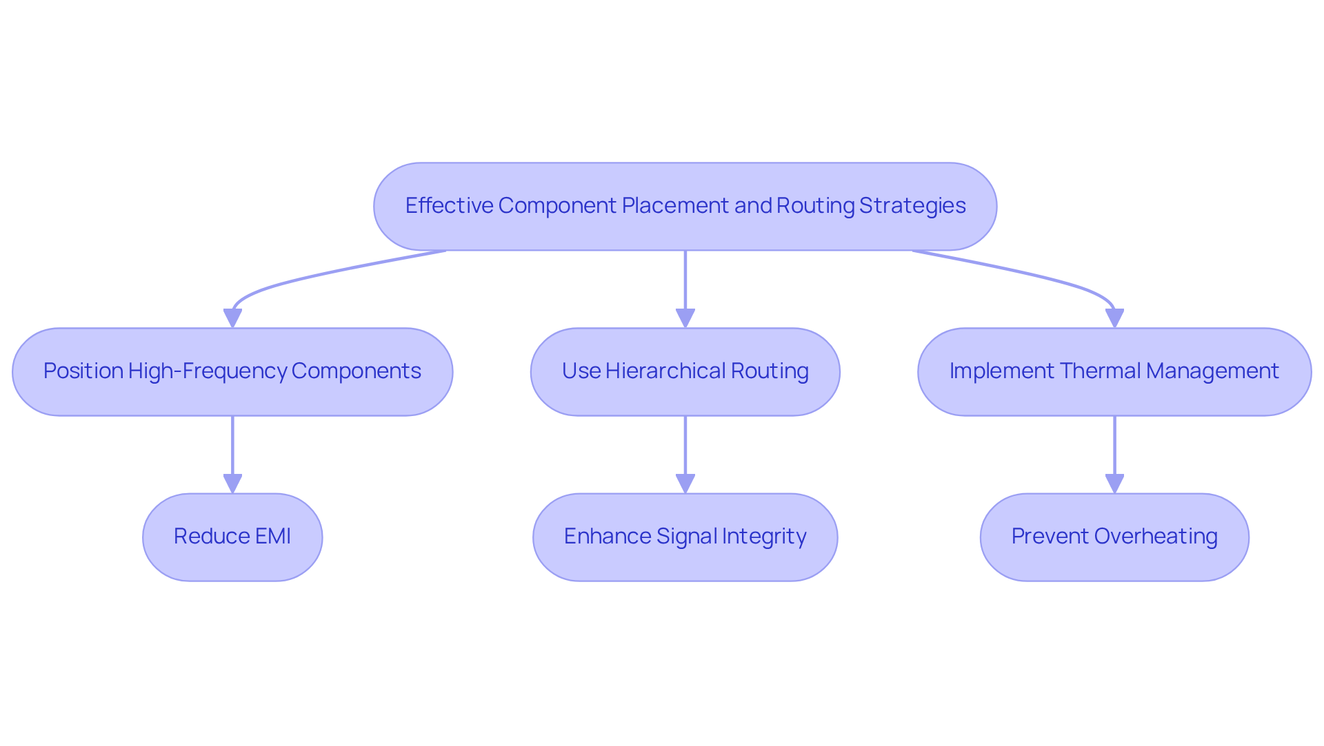 This flowchart outlines the key strategies for optimizing PCB layout design. Each box represents a crucial step in the process, and the arrows show how these strategies connect to improve performance and reliability in medical devices.
