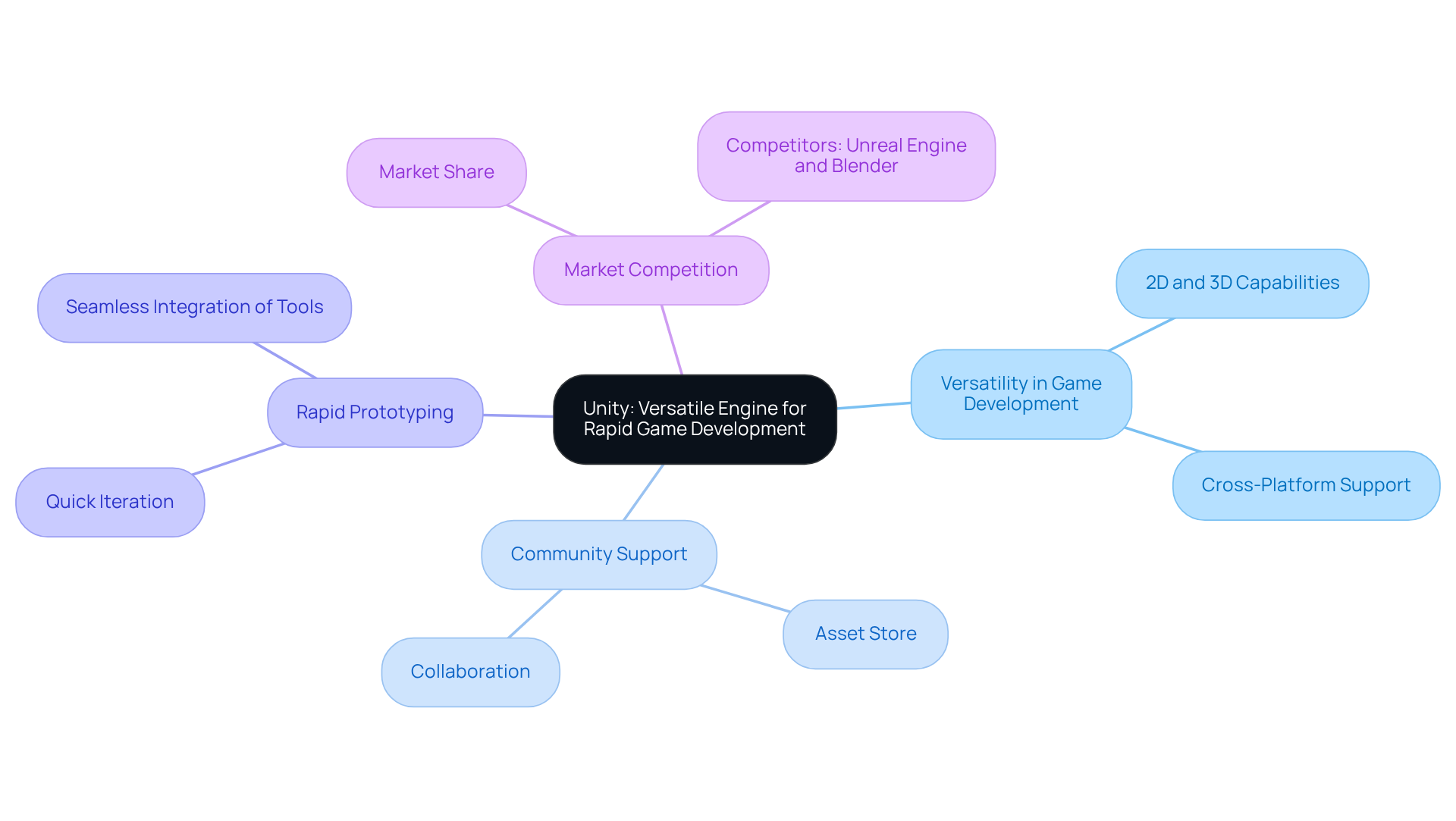 The central node represents Unity, and each branch highlights a key aspect of its capabilities. Follow the branches to explore how Unity supports game developers in various ways.