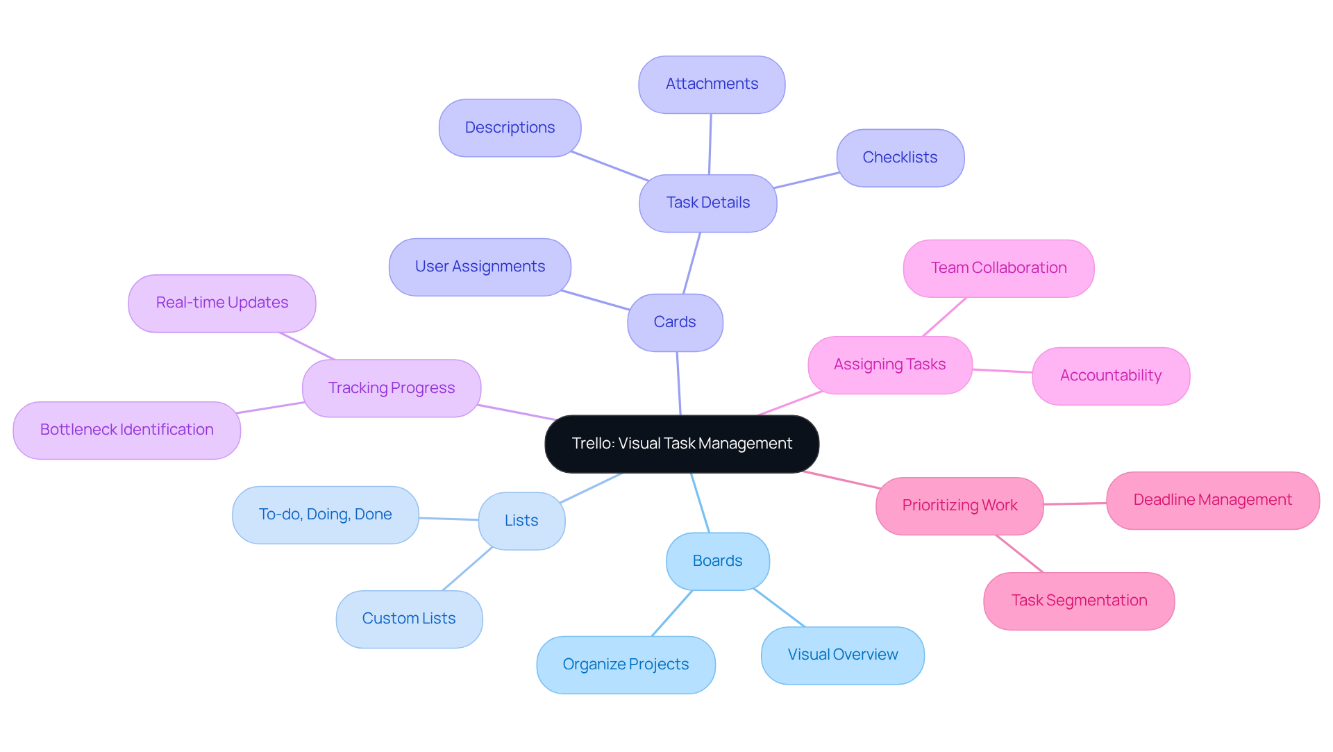 Start at the center with Trello, then explore each branch to see its features and how they contribute to effective project management. Start at the center with Trello, then explore each branch to see its features and how they contribute to effective project management.