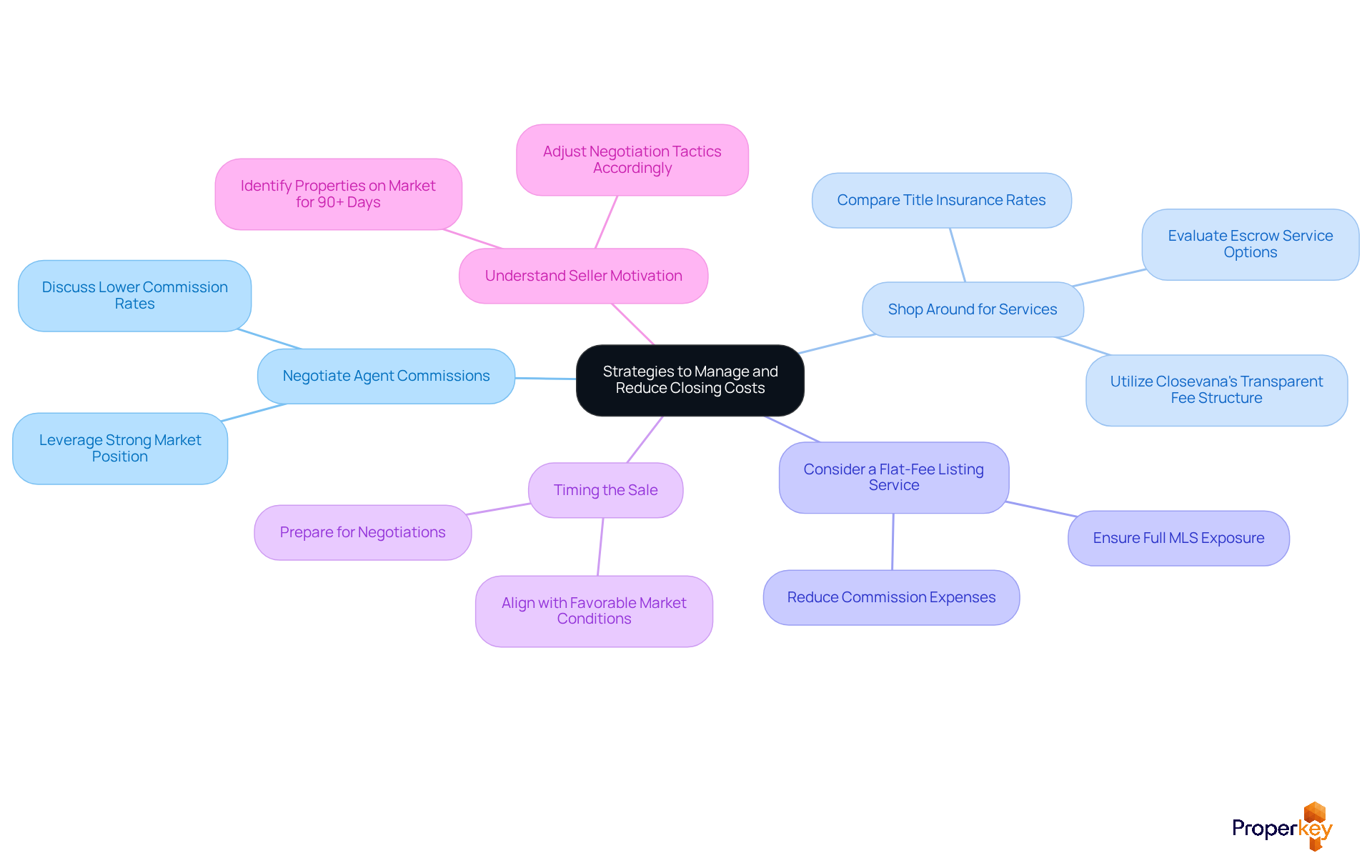 This mindmap starts with the main topic in the center and branches out into various strategies. Each branch represents a different approach to managing closing costs, with further details provided in the sub-branches. This layout helps you see how each strategy connects to the overall goal of reducing expenses. This mindmap starts with the main topic in the center and branches out into various strategies. Each branch represents a different approach to managing closing costs, with further details provided in the sub-branches. This layout helps you see how each strategy connects to the overall goal of reducing expenses.
