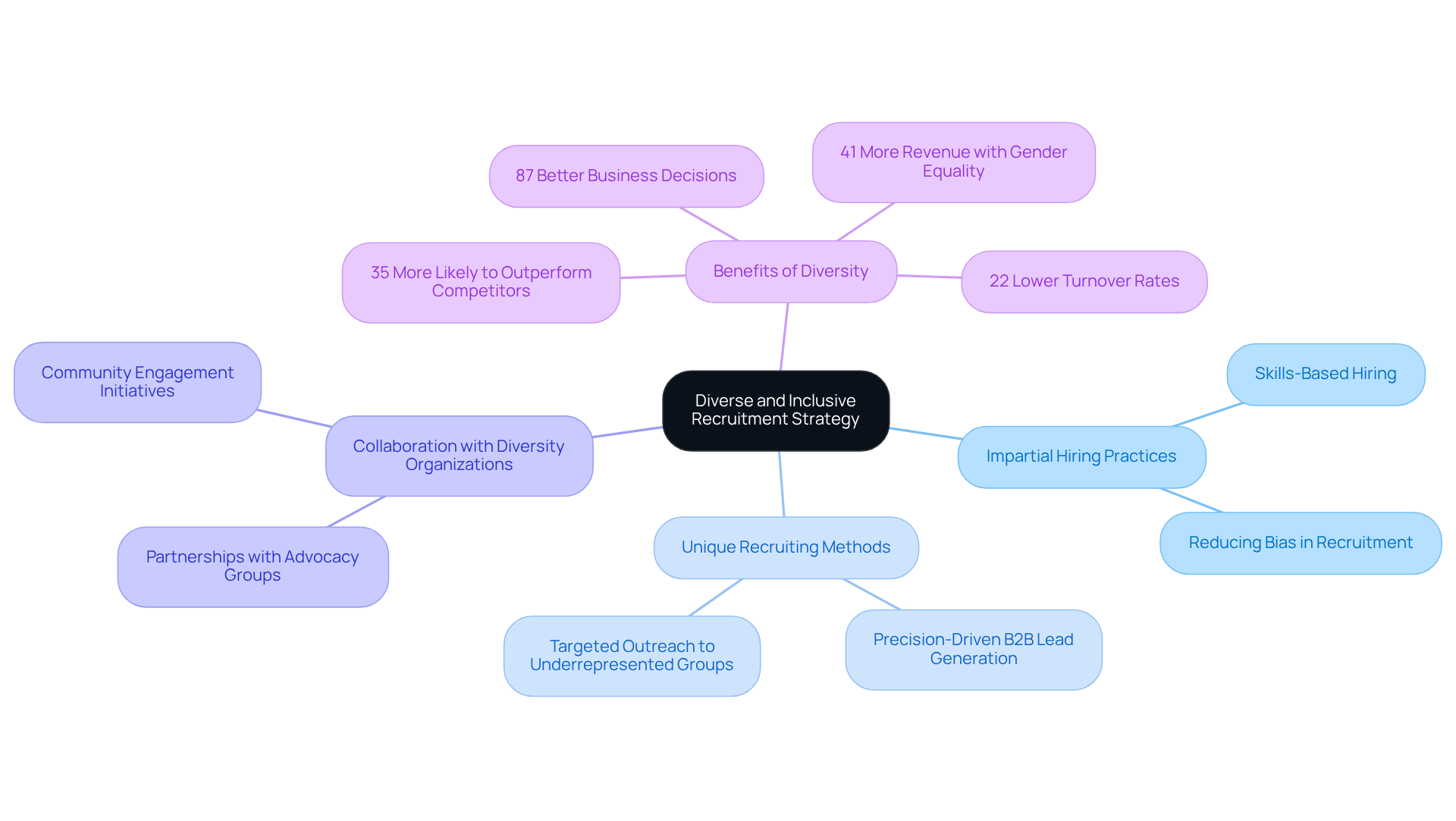 Start at the center with the main idea of diversity in hiring. Follow the branches to explore different strategies and their benefits, helping you see how they all connect to create a more inclusive workplace.