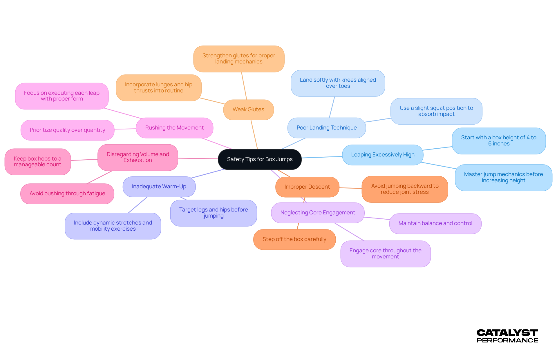 The central node shows the main topic, while each branch represents a common mistake. Follow the branches to see the tips for correcting each mistake, helping you improve your box jump technique safely.