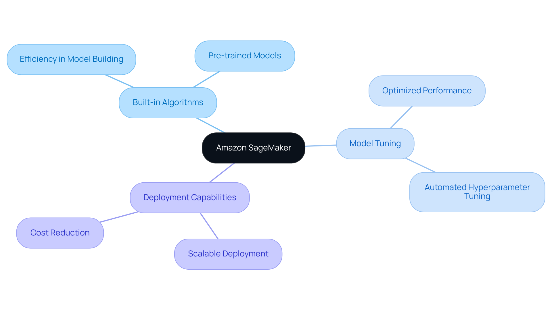 The center represents Amazon SageMaker, and the branches show its main features. Each feature has benefits listed underneath, illustrating how they help retail businesses improve their predictive analytics.