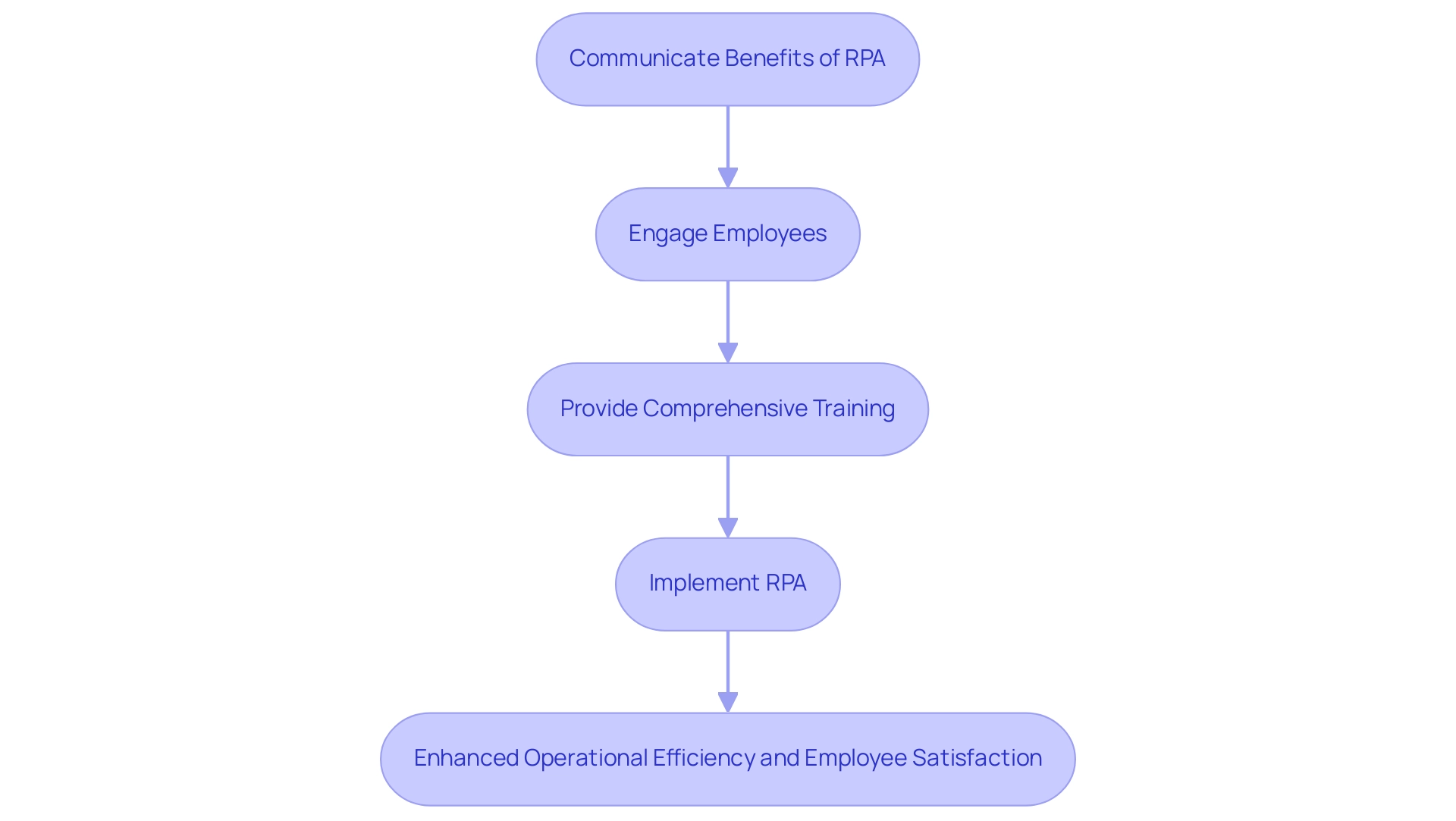 Each box represents a step in the process: blue for communication, green for engagement, yellow for training, and the final box indicates outcomes.