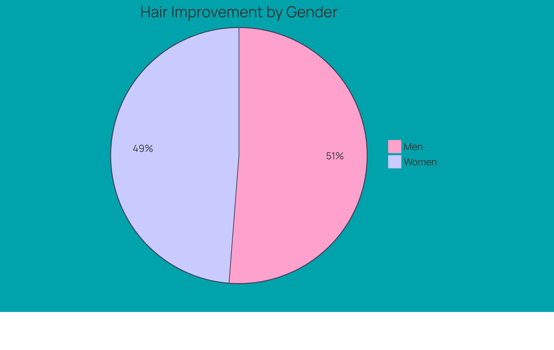 The pink slice shows the percentage of women who noticed improvements in their hair, while the blue slice shows the men's percentage. The bigger the slice, the more people reported positive results! The pink slice shows the percentage of women who noticed improvements in their hair, while the blue slice shows the men's percentage. The bigger the slice, the more people reported positive results!