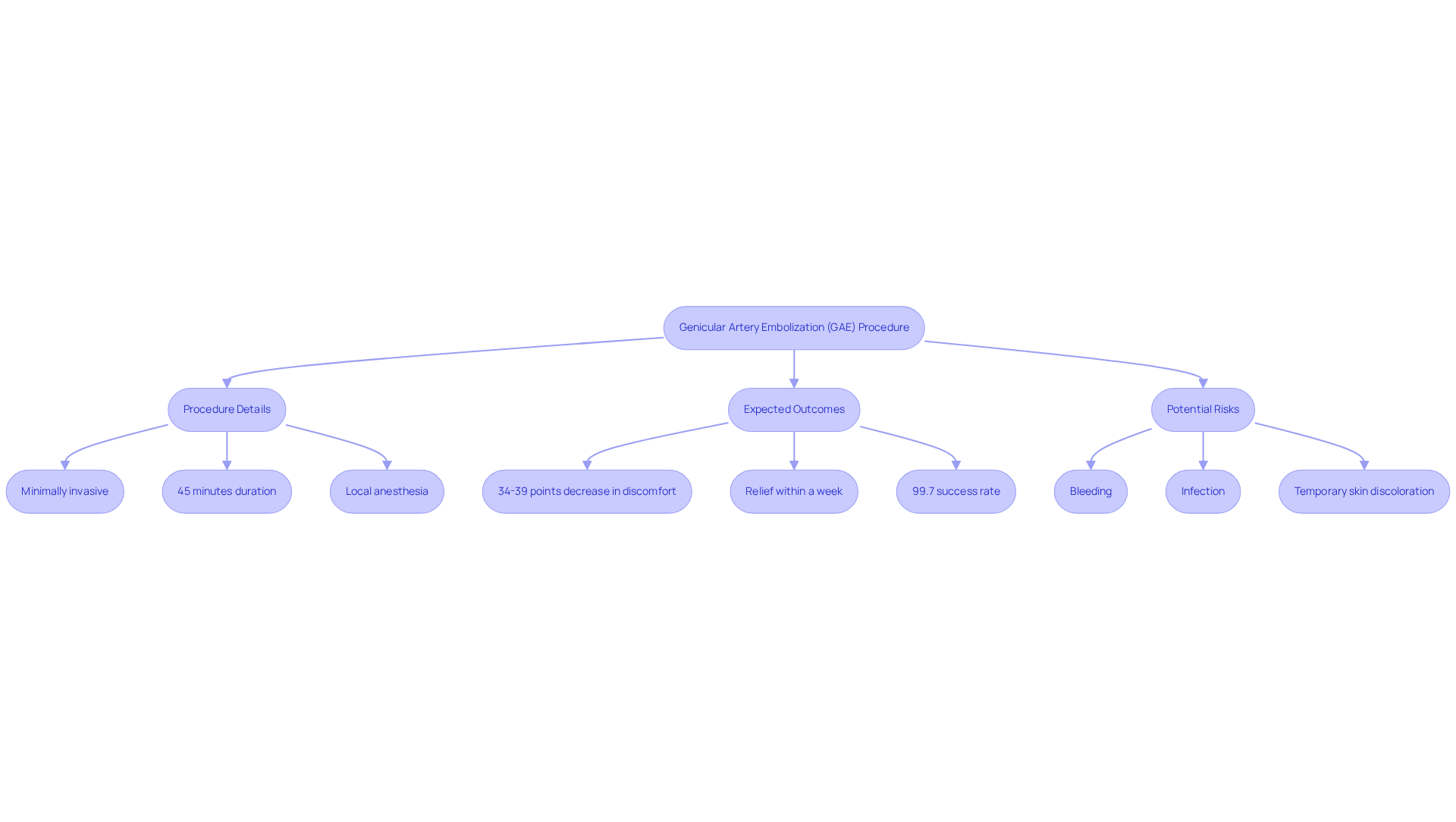 This flowchart outlines the GAE procedure. Start at the top with the procedure itself, then follow the arrows to see what to expect in terms of outcomes and potential risks. Each box provides key information to help you understand the process better.