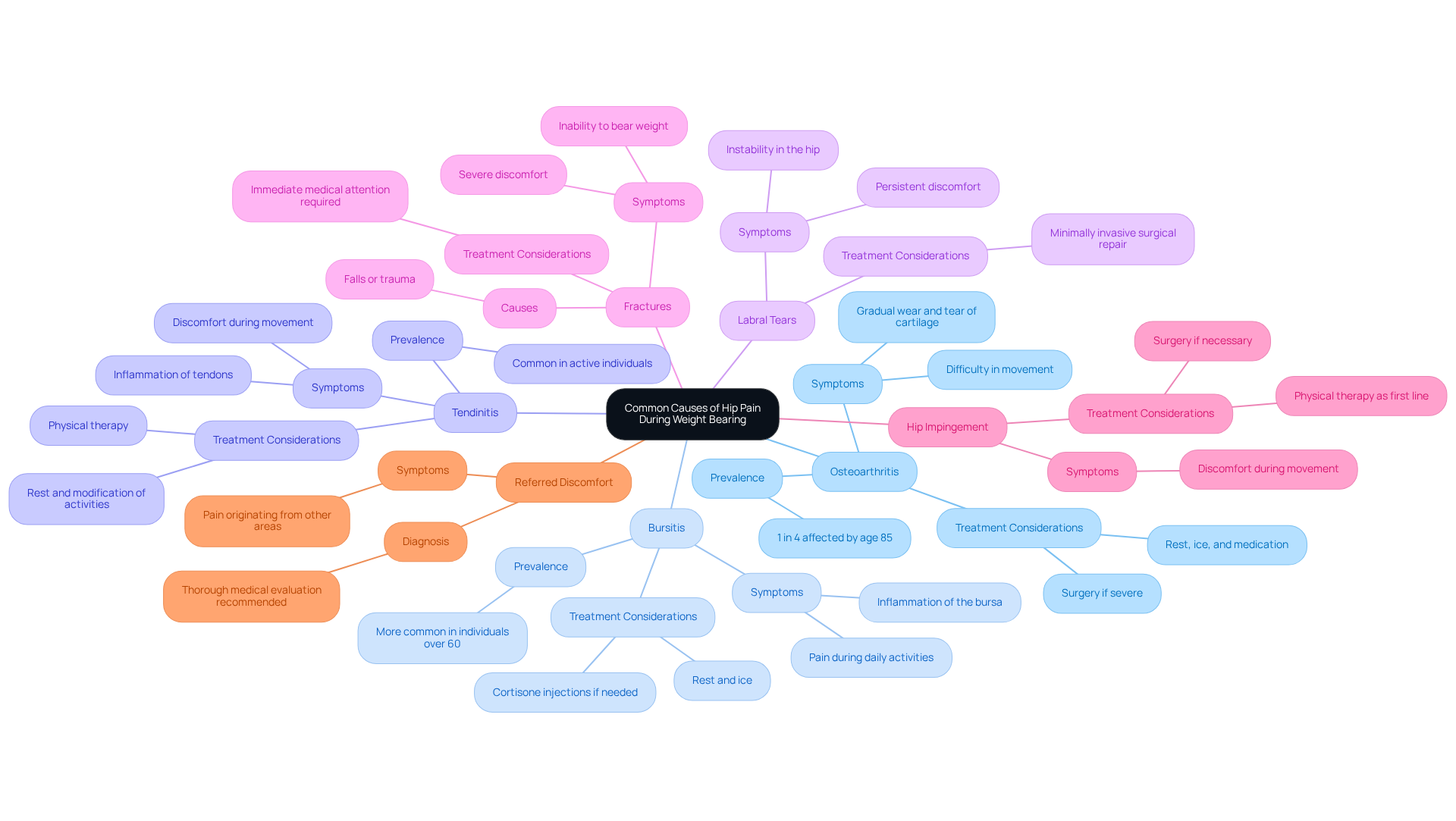 This mindmap starts with the main topic in the center and branches out to show different conditions that can cause hip pain. Each branch provides a quick overview of the condition, helping you understand the various causes and their implications. This mindmap starts with the main topic in the center and branches out to show different conditions that can cause hip pain. Each branch provides a quick overview of the condition, helping you understand the various causes and their implications.