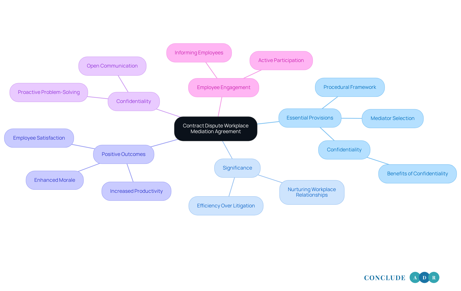 The central node shows the main topic, while branches represent different aspects of the mediation agreement. Follow the branches to explore how these elements contribute to effective conflict resolution in the workplace.