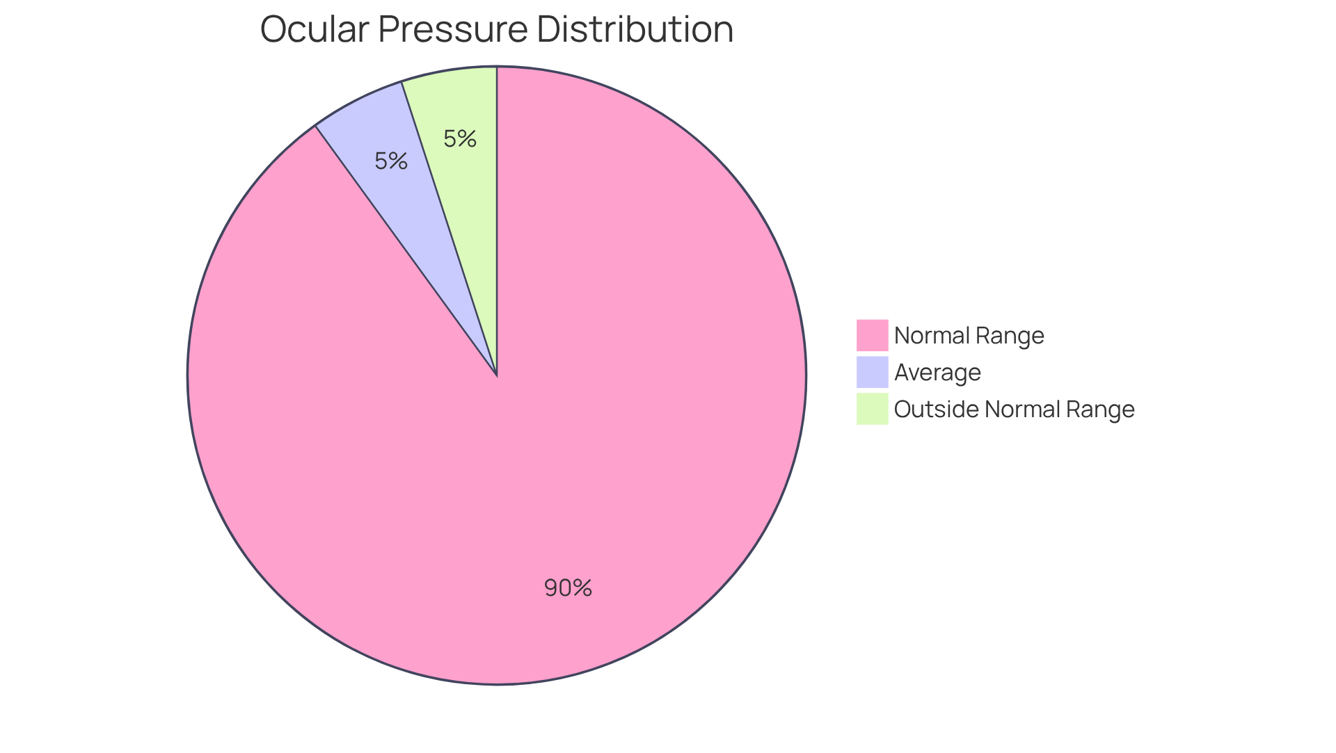 This pie chart shows how normal ocular pressure is distributed. The green segment represents the range considered normal (10-21 mmHg), the blue segment indicates the average pressure (15 mmHg), and the red segment highlights those who may fall outside this range. The bigger the segment, the more common that pressure range is among people.