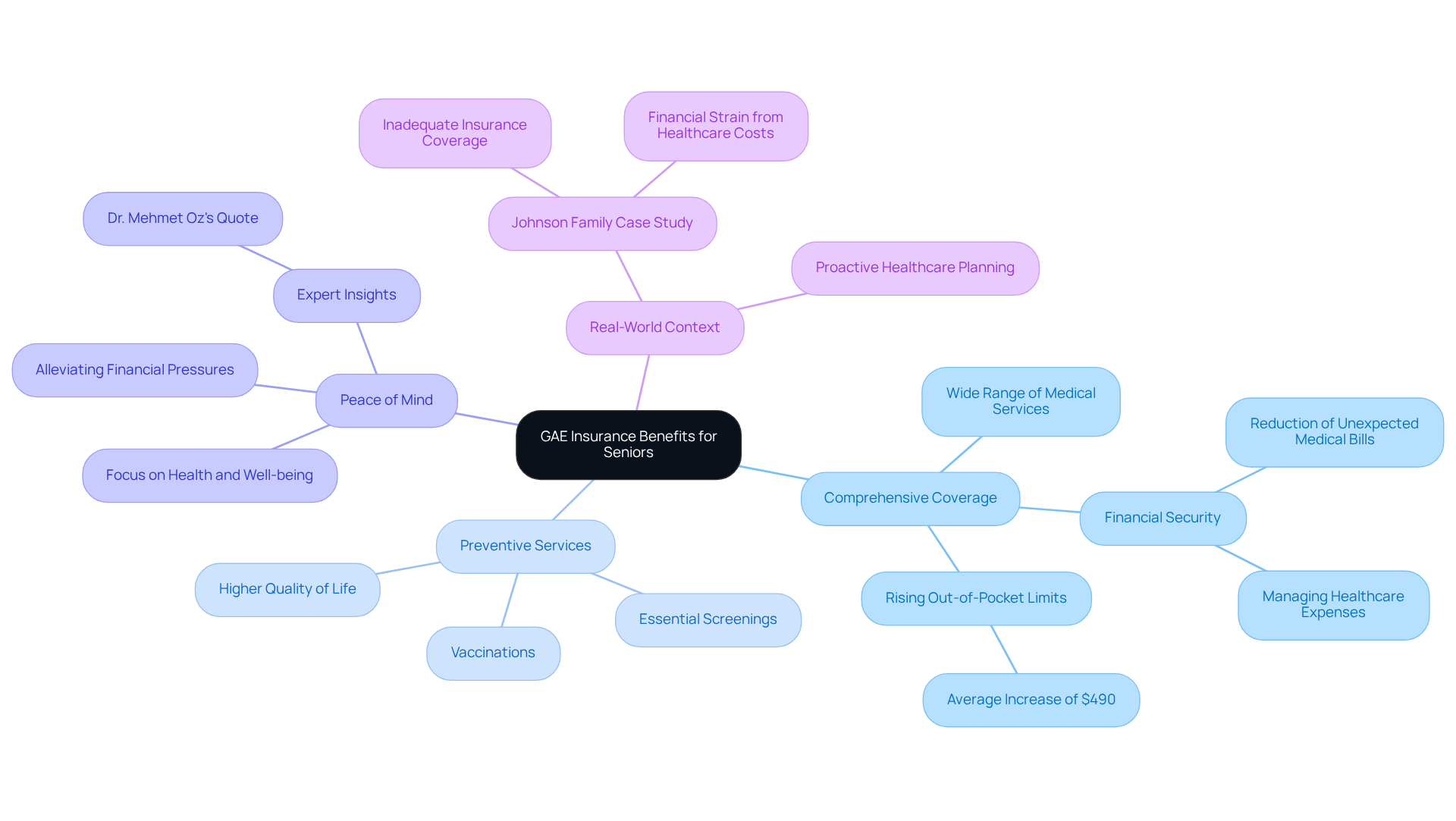 The central node represents the overall benefits of GAE Insurance. Each branch highlights a specific benefit, with further details provided in the sub-branches. This layout helps you understand how each benefit contributes to the well-being of seniors.
