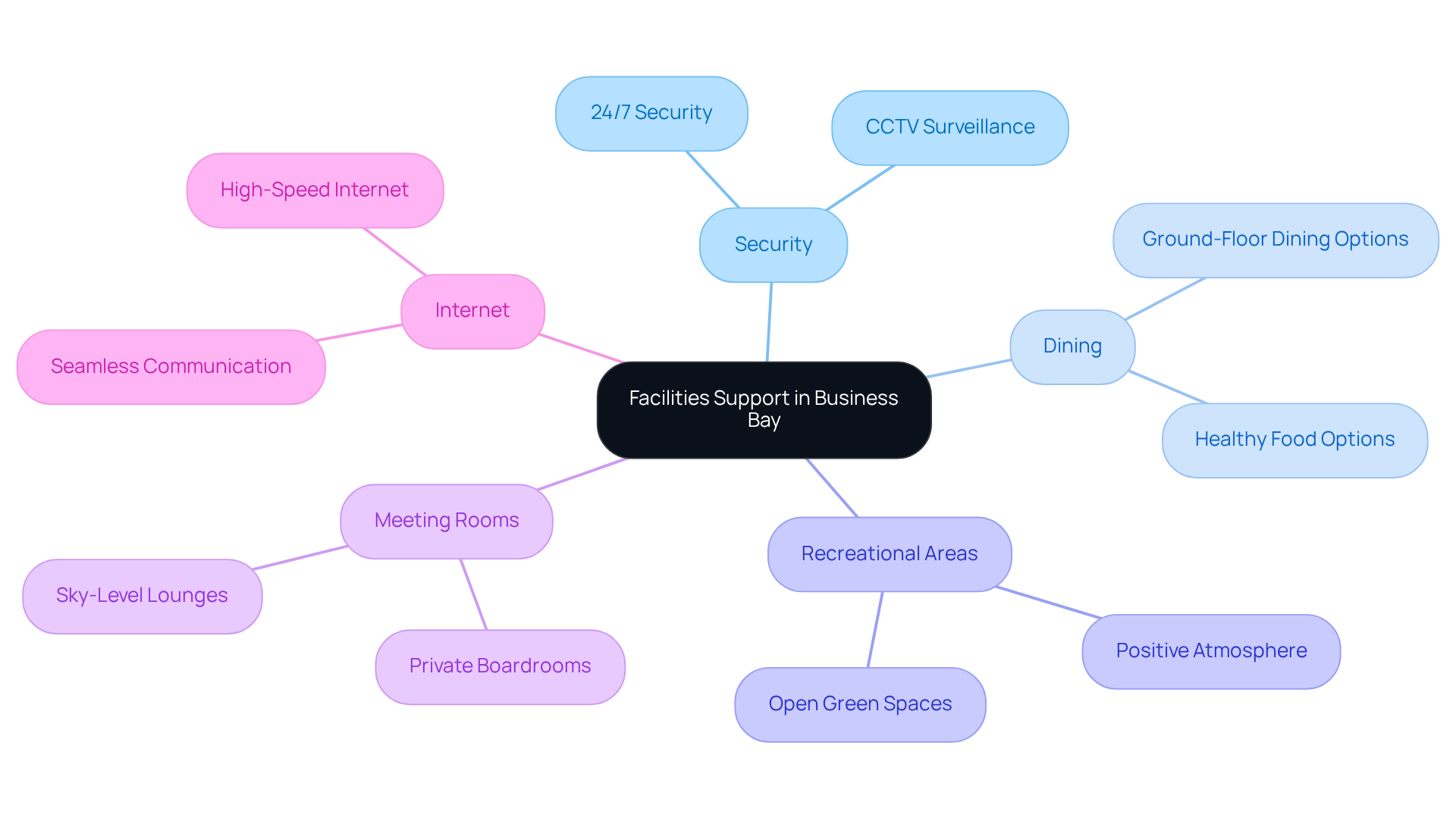 The central node represents the overall theme of facilities support, while the branches show different categories of amenities and their specific benefits, illustrating how they contribute to a successful business environment.