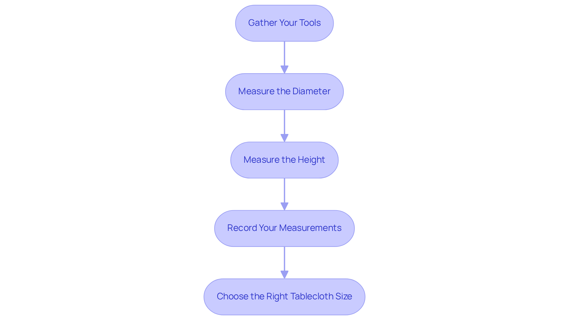 Each box represents a step in the measuring process. Follow the arrows to see what to do next, starting from gathering your tools to selecting the right tablecloth size.