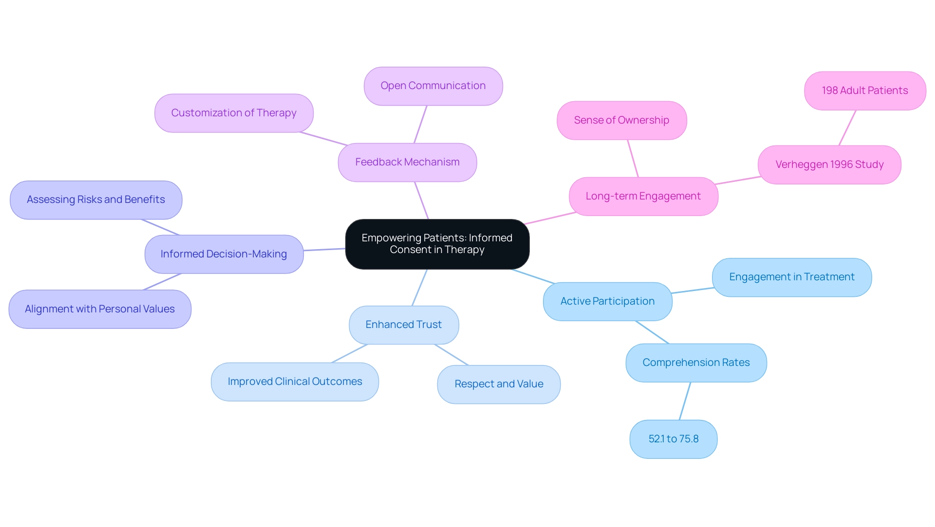 The central node represents the main theme, with branches illustrating the key elements of informed consent and their significance in therapy.