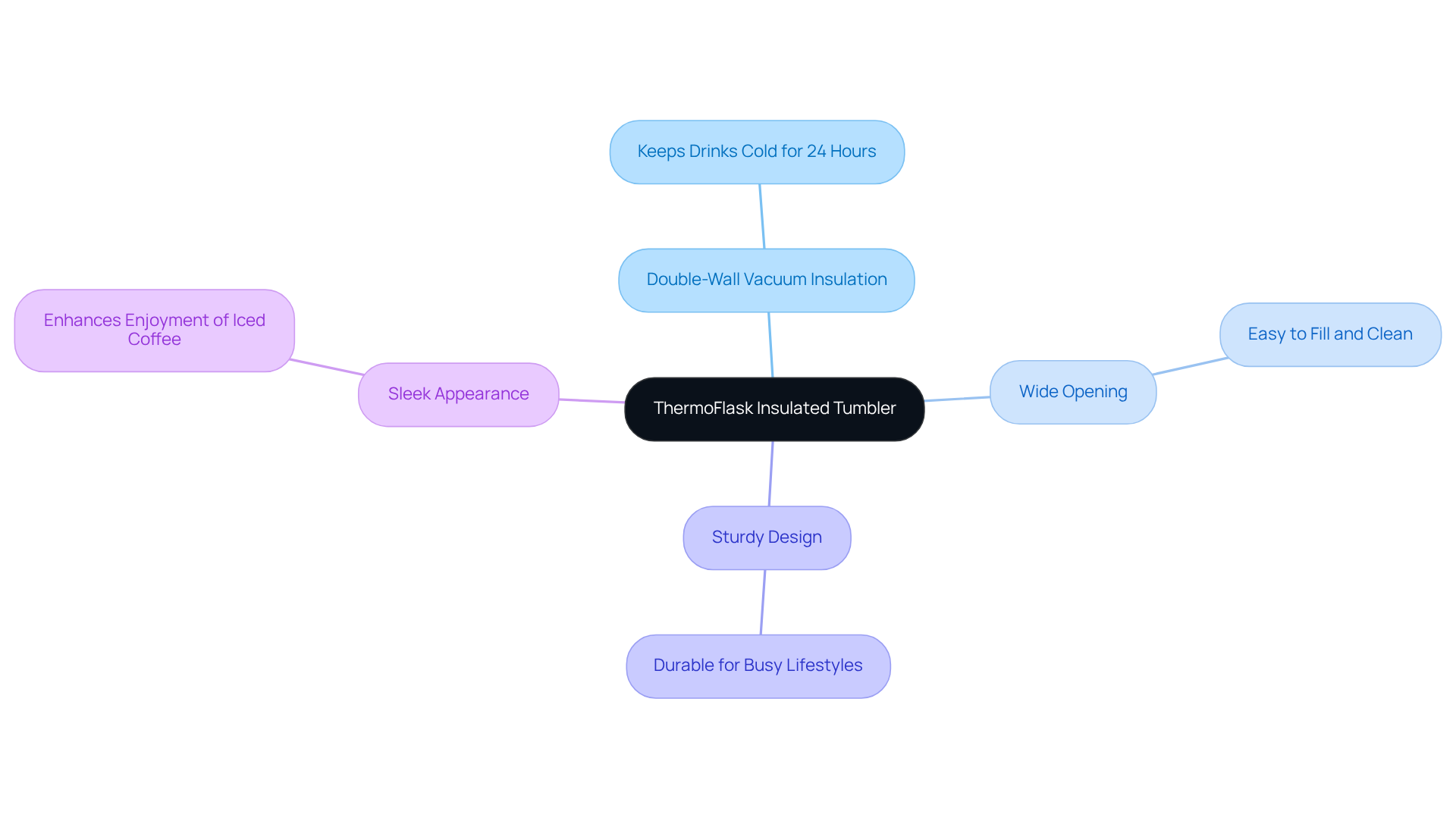 The central node represents the tumbler, while the branches show its features and how they benefit iced coffee lovers, especially parents. Each color-coded branch helps you quickly identify different aspects of the product. The central node represents the tumbler, while the branches show its features and how they benefit iced coffee lovers, especially parents. Each color-coded branch helps you quickly identify different aspects of the product.