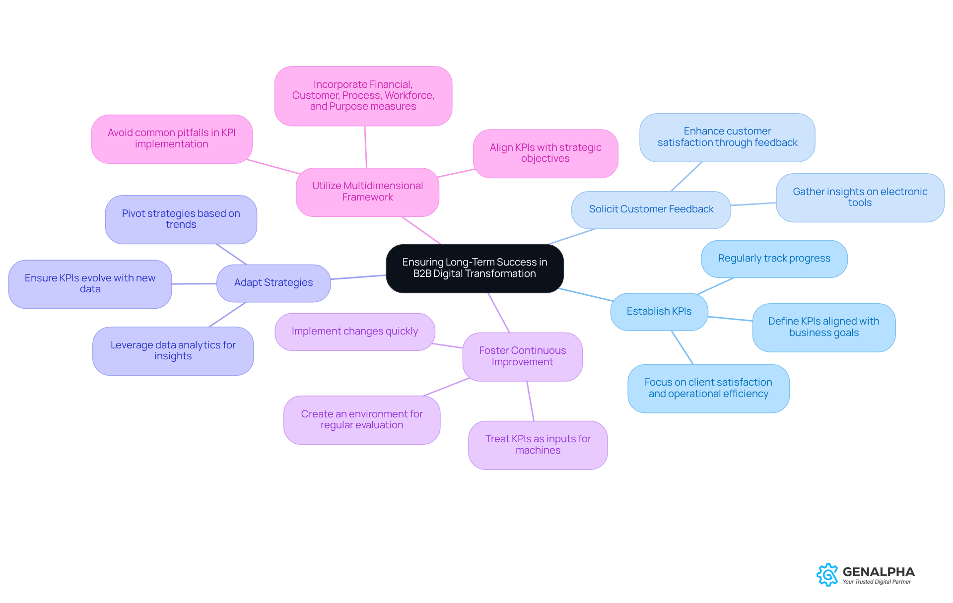 The central node represents the main goal, while the branches show different strategies to achieve it. Each strategy can have specific actions or insights, helping you see how they connect and contribute to overall success.