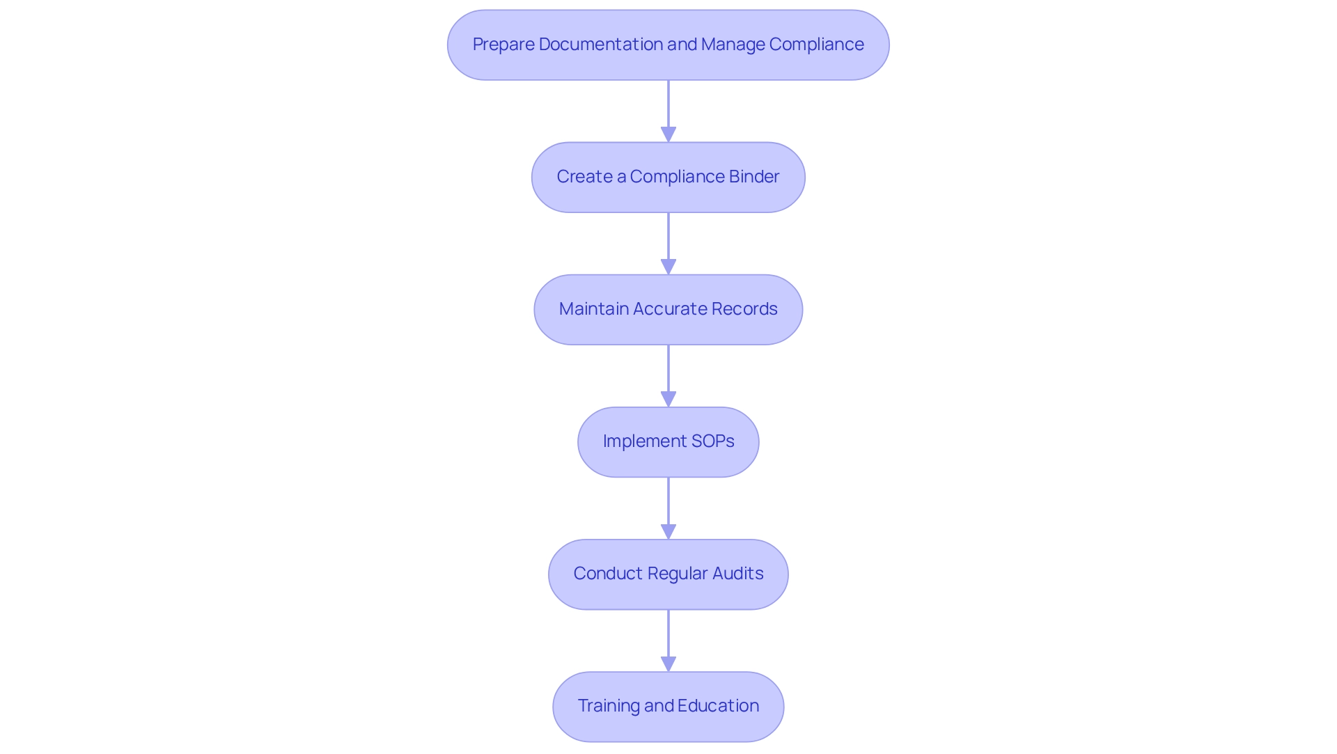 Each box represents a step in the compliance process. Follow the arrows to understand how each action leads to the next in ensuring effective documentation and regulatory compliance.