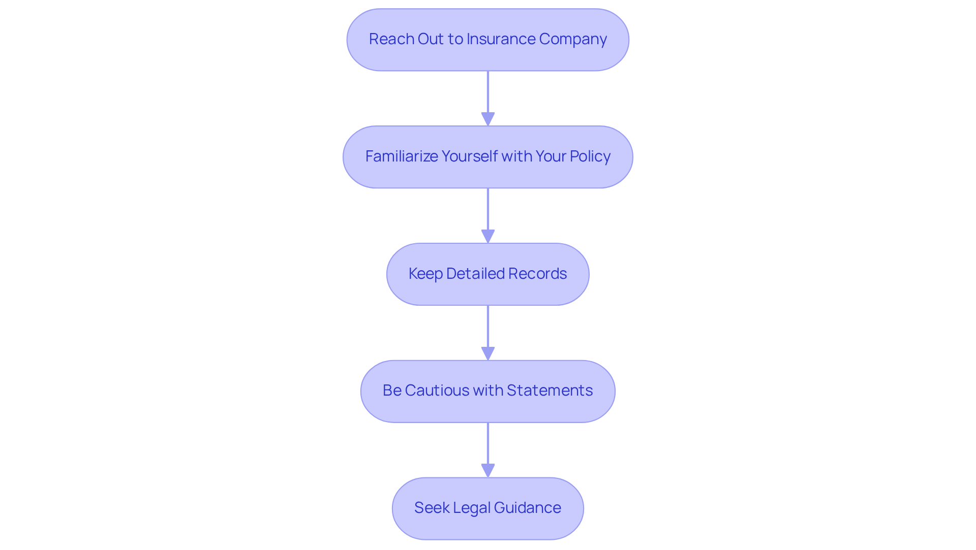 Each box represents a step you should take after an aviation incident. Follow the arrows to see the order of actions you can take to ensure your claims process goes smoothly.