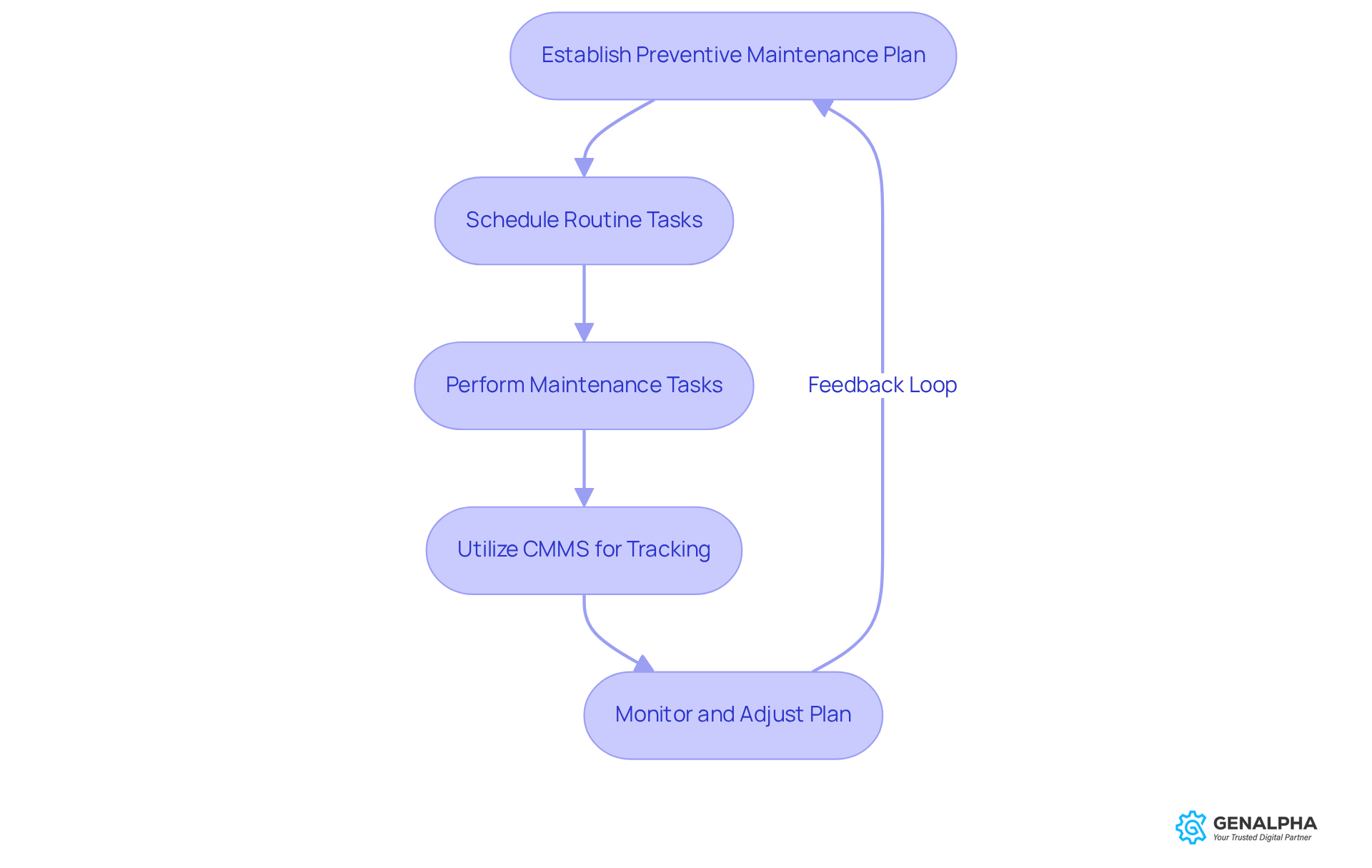 Follow the arrows to see how preventive maintenance is implemented step by step, from planning to using technology to keep everything on track.