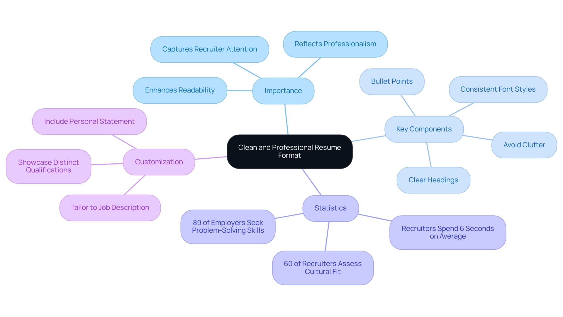 The center represents the main topic, 'Clean and Professional Resume Format'. Each branch shows key aspects to consider when creating a resume, helping you see how these elements connect and contribute to a successful job application. The center represents the main topic, 'Clean and Professional Resume Format'. Each branch shows key aspects to consider when creating a resume, helping you see how these elements connect and contribute to a successful job application.