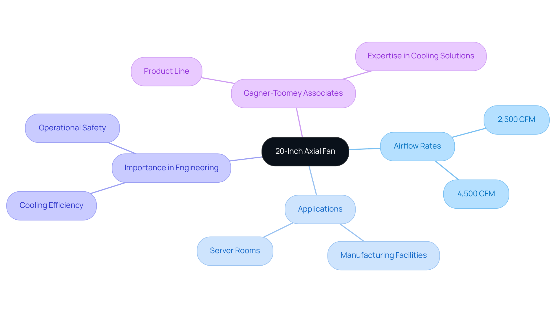 The central node represents the axial fan, while branches show its key features and applications. Each color-coded branch helps you see how different aspects relate to the fan's role in industrial cooling.