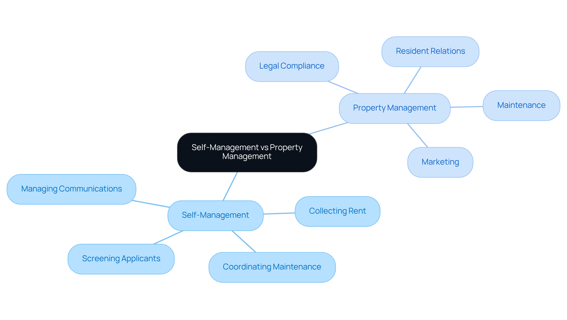 This mindmap illustrates the key differences between self-management and property management for landlords. Each branch represents a different approach, with tasks and responsibilities listed underneath. Use this map to understand which management style might suit your needs best!