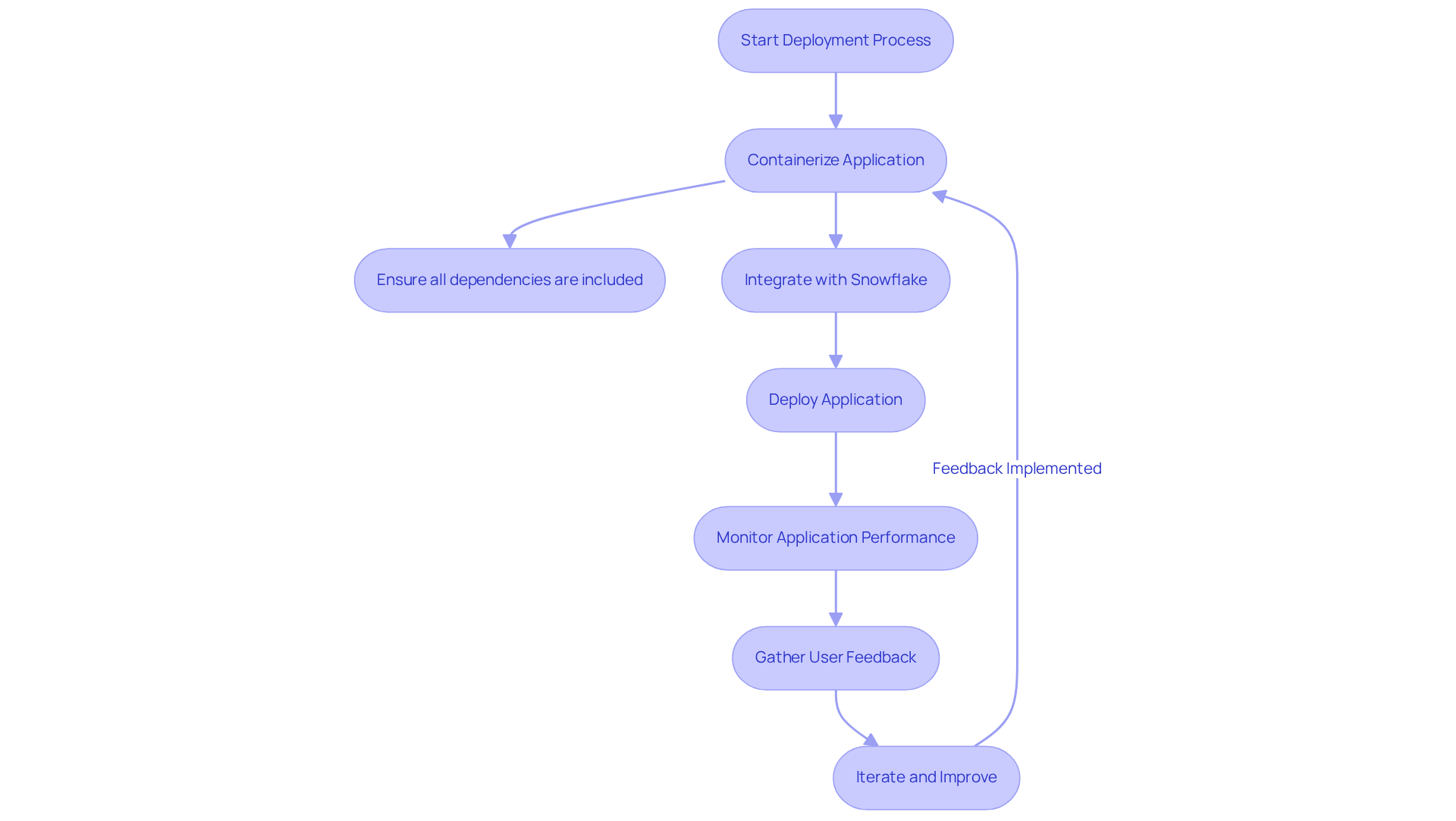 Follow the arrows to see how each step leads to the next in the deployment process. Each box represents a key action that contributes to the overall implementation of data applications.
