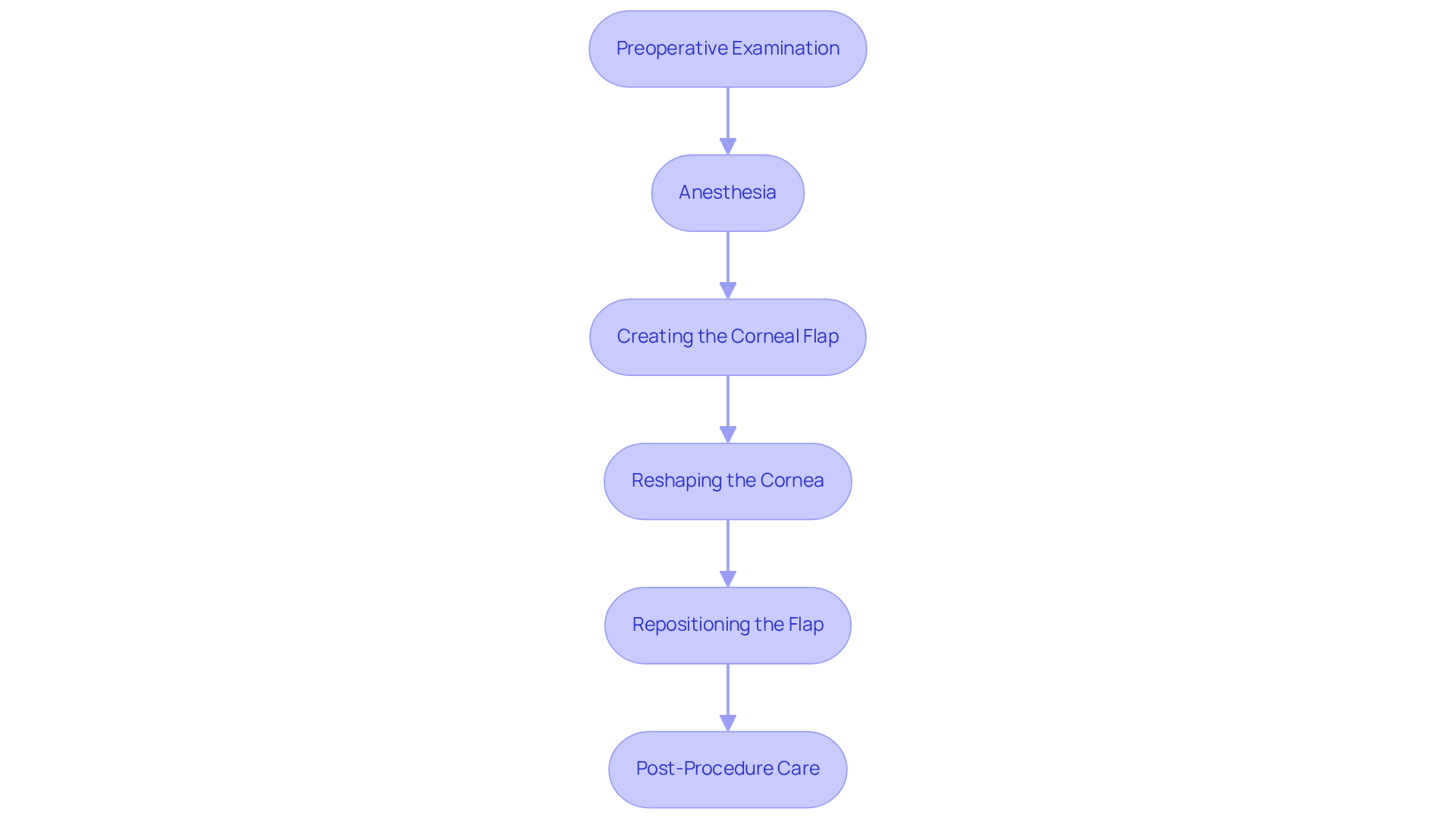 This flowchart outlines the LASIK procedure step by step. Start at the top with the preoperative examination and follow the arrows down to see how each step leads to the next, ending with post-procedure care. Each box represents a crucial part of the process, helping you understand what to expect during your LASIK journey.