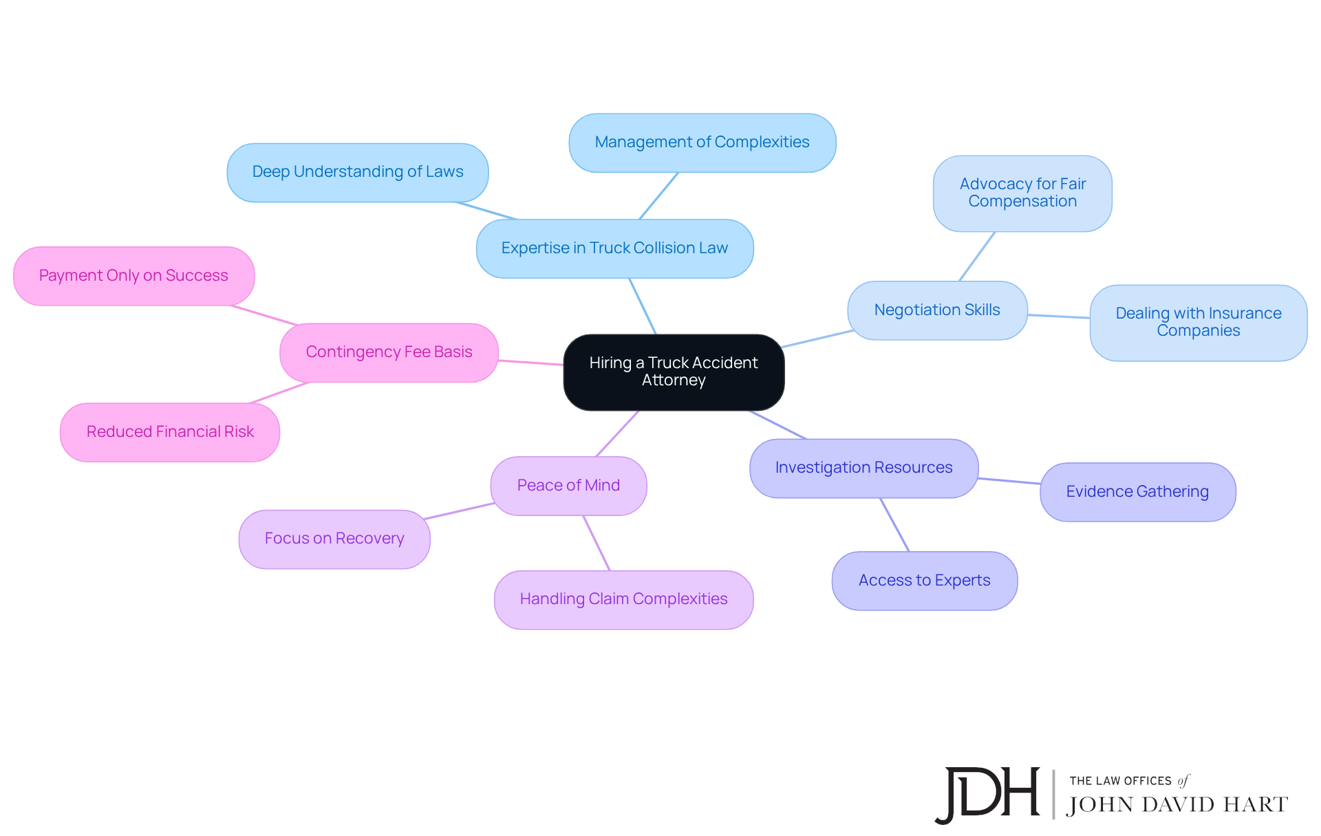 This mindmap shows the main reasons for hiring a truck accident attorney. Each branch represents a key advantage, helping you understand how legal support can make a difference in your case.