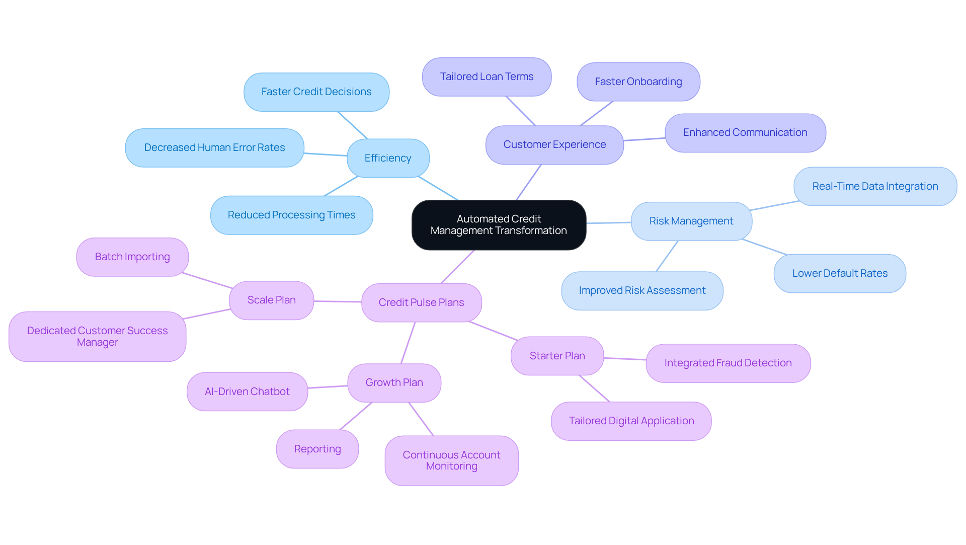 The center represents the overall transformation through automation, while branches depict specific benefits and the tiered plans of Credit Pulse. Each branch helps you explore how automation reshapes credit management. The center represents the overall transformation through automation, while branches depict specific benefits and the tiered plans of Credit Pulse. Each branch helps you explore how automation reshapes credit management.