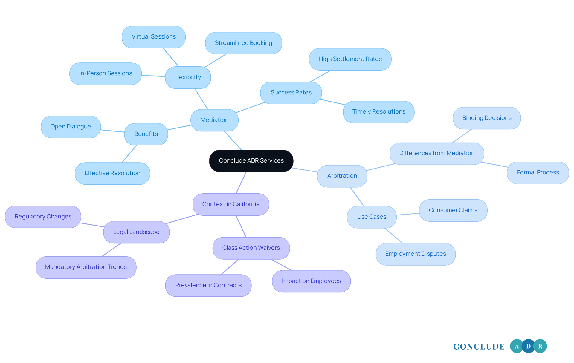 The central node represents Conclude ADR, with branches showing the different services and their benefits. Each branch helps you understand how mediation and arbitration work together in the context of class action waivers.