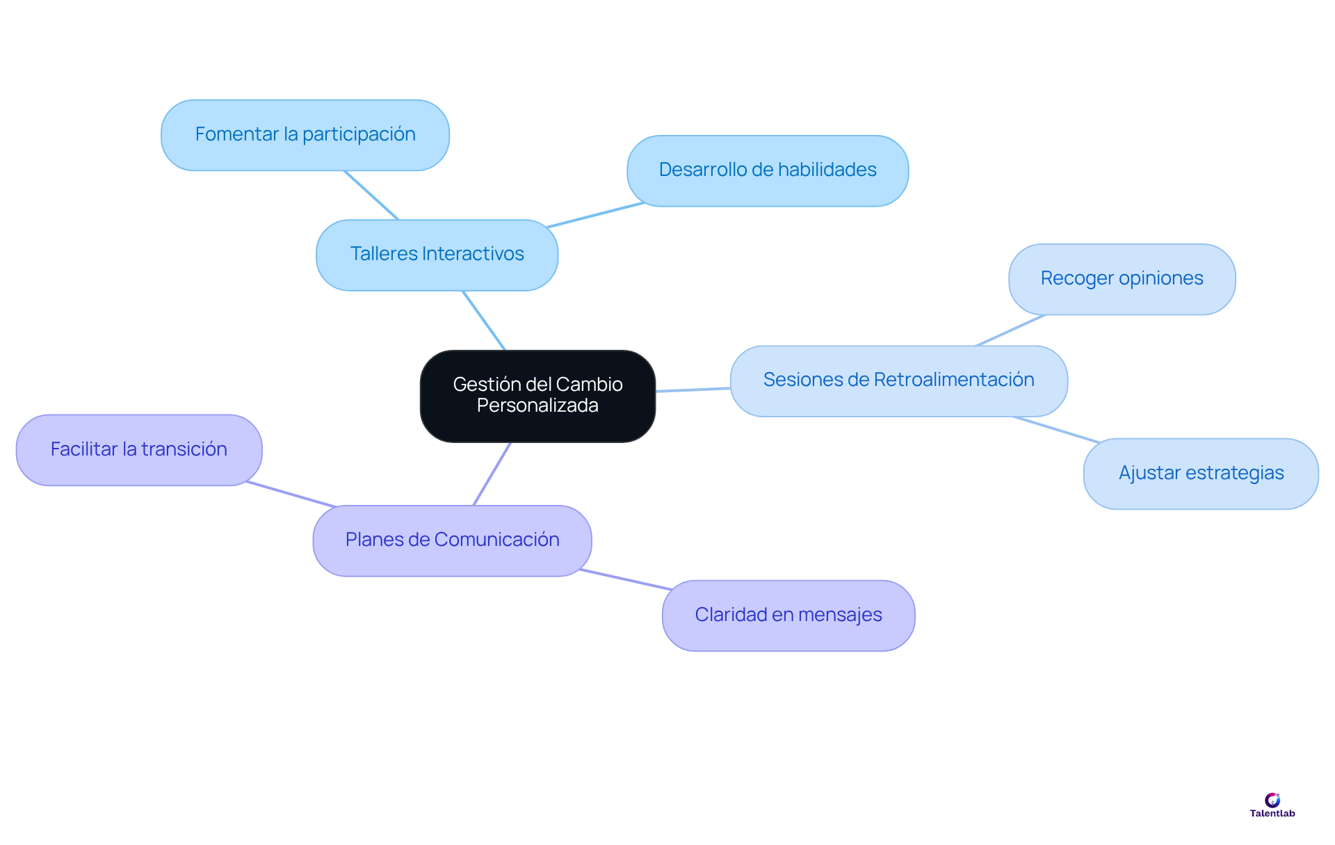 El nodo central representa el enfoque general de gestión del cambio, mientras que las ramas muestran las estrategias específicas que ayudan a implementar este cambio en la organización. El nodo central representa el enfoque general de gestión del cambio, mientras que las ramas muestran las estrategias específicas que ayudan a implementar este cambio en la organización.